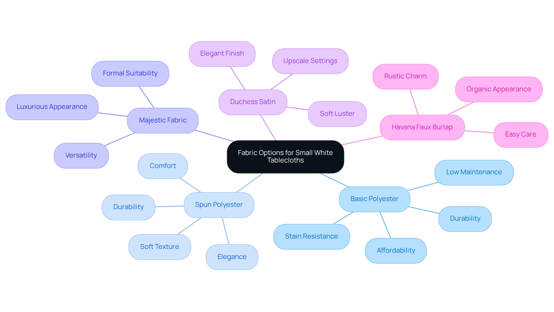 The central node represents the main topic of fabric selection, while each branch shows a different fabric type. The sub-branches provide specific details about each fabric's qualities, helping you understand which option might be best for your event.