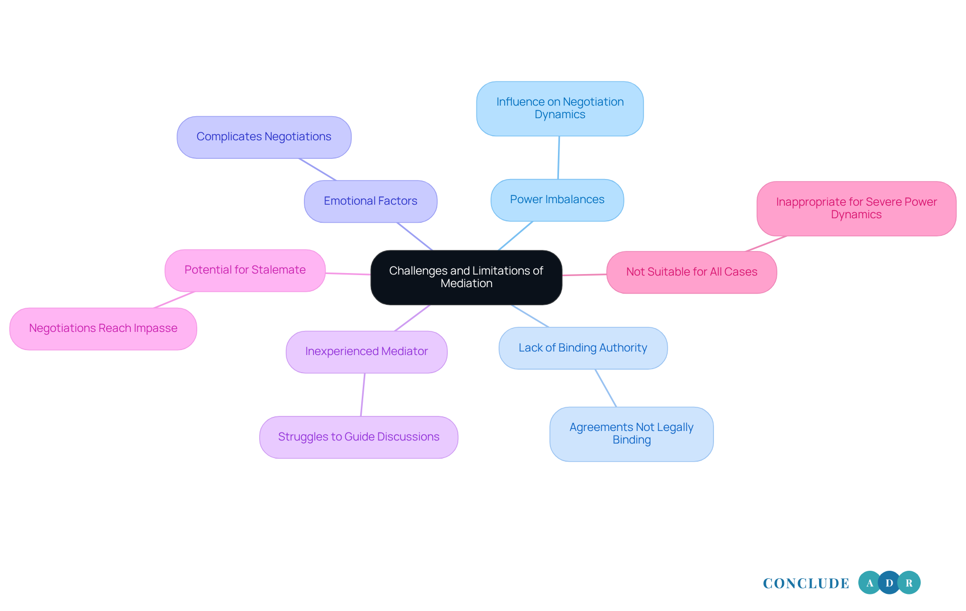 The central node represents the overall theme, and each branch highlights a specific challenge. These branches illustrate the various factors that can affect mediation, helping you understand what to watch out for.