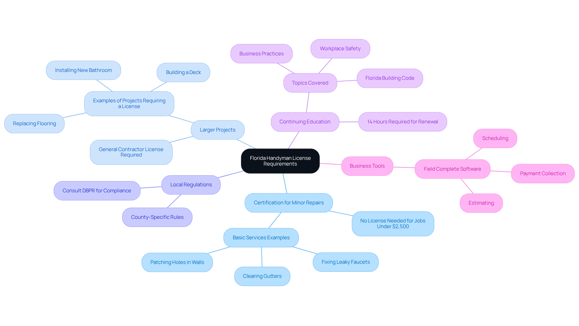 Start at the center with the primary topic of licensing. Each branch represents a key area related to handyman work, with further sub-branches providing more detailed information. This visualization helps you understand how different aspects of licensing connect and what you need to consider for your handyman business.