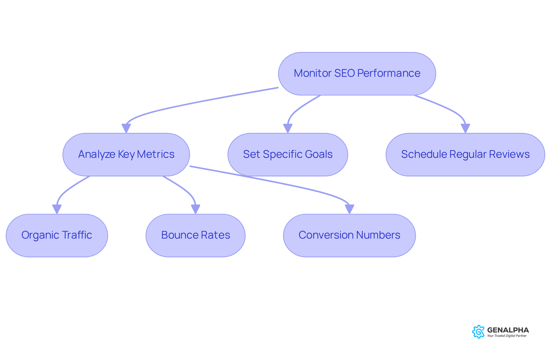 Each box represents a step in the SEO monitoring process. Follow the arrows to see how to analyze your performance and make adjustments to improve your ecommerce strategy.