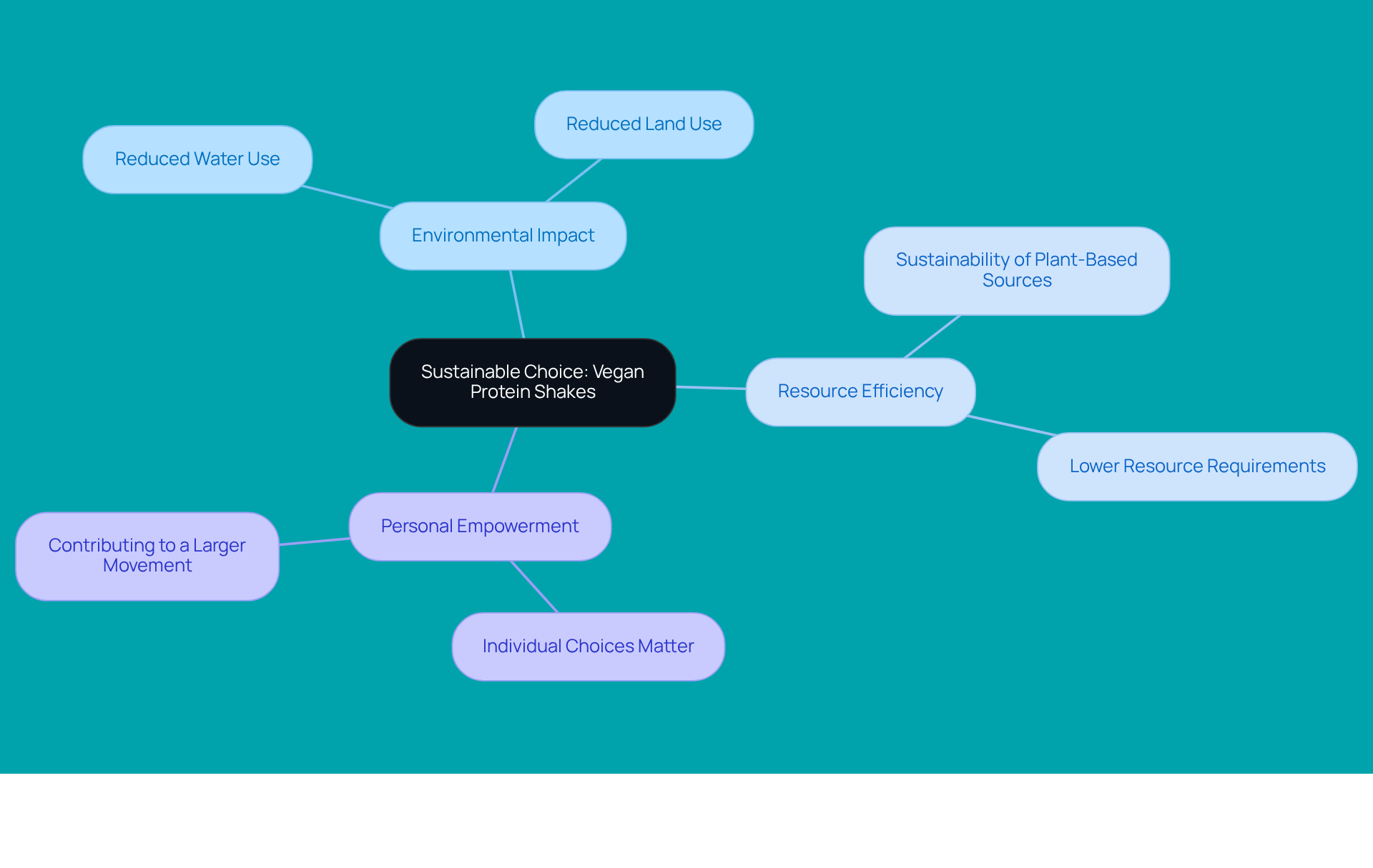 The central node represents the main theme, and each branch shows how different factors contribute to the overall idea of sustainability. Follow the branches to see how your dietary choices can impact the environment positively.