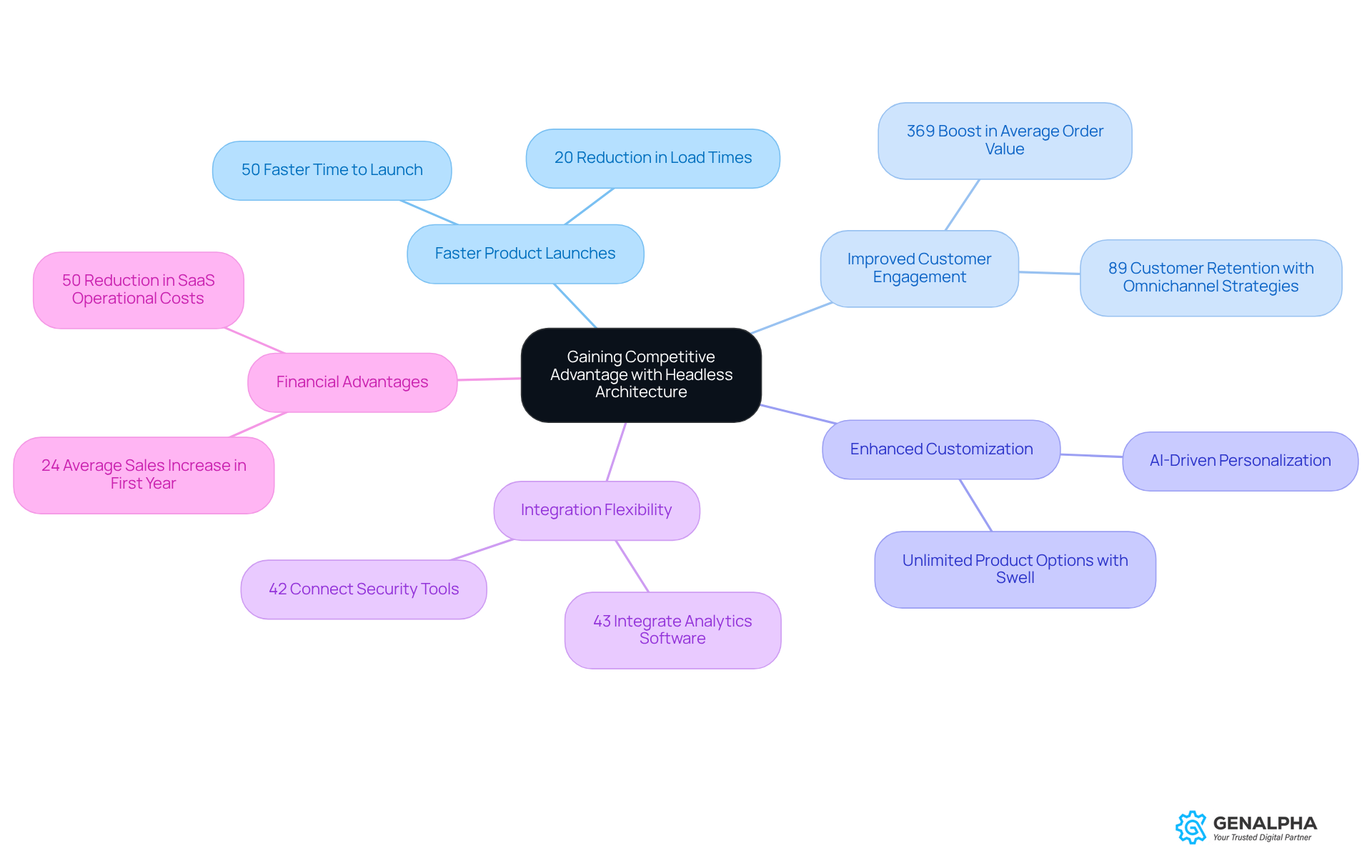 This mindmap starts with the main idea at the center and branches out to show the key benefits of headless architecture. Each branch represents a different advantage, and the sub-branches provide specific examples or statistics that illustrate those benefits. Follow the branches to see how each aspect contributes to gaining a competitive edge. This mindmap starts with the main idea at the center and branches out to show the key benefits of headless architecture. Each branch represents a different advantage, and the sub-branches provide specific examples or statistics that illustrate those benefits. Follow the branches to see how each aspect contributes to gaining a competitive edge.