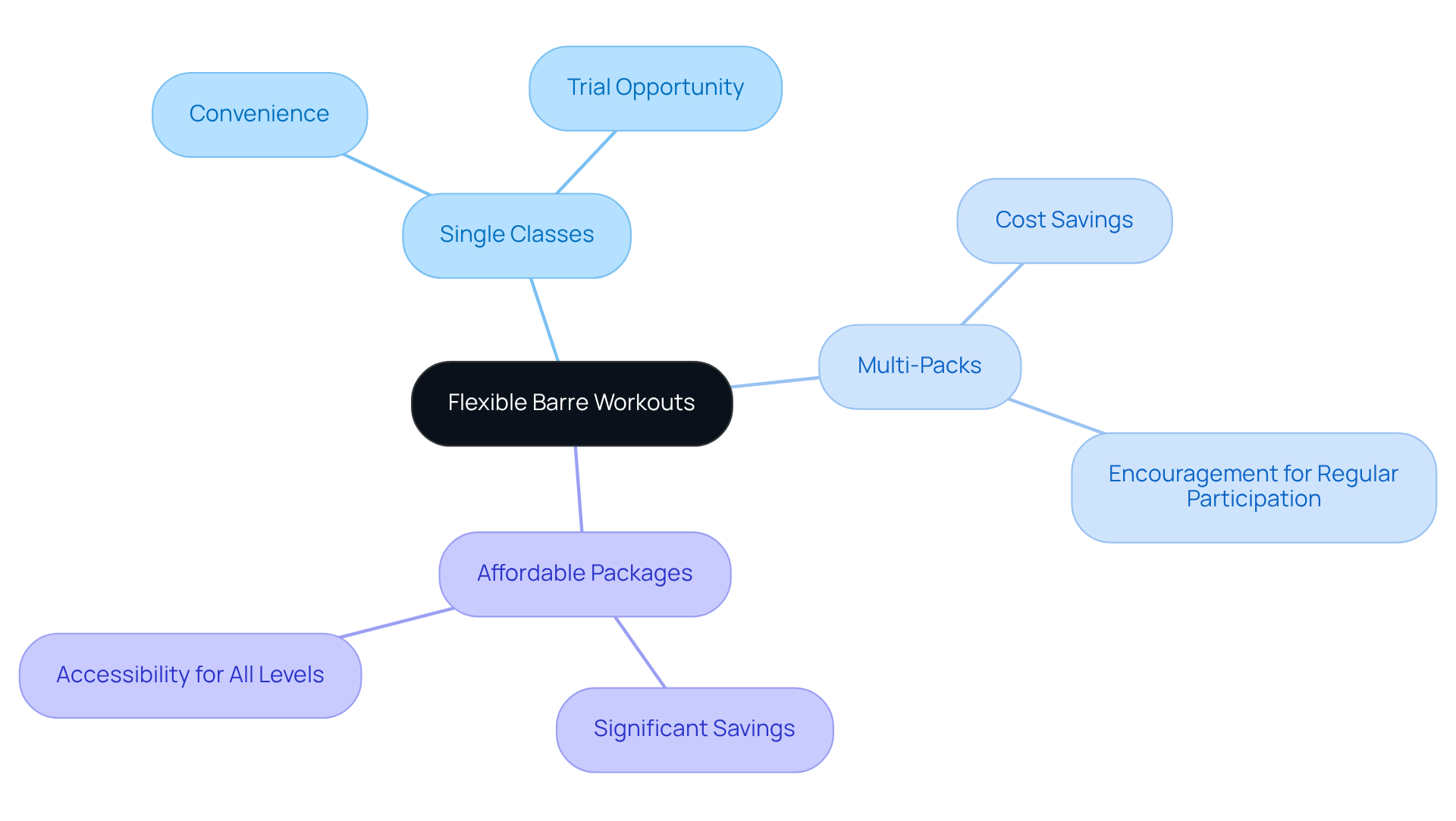 The central idea represents the flexibility in barre workouts, with branches showing different options and their specific benefits. Each color-coded branch helps you quickly identify the type of offering and its advantages. The central idea represents the flexibility in barre workouts, with branches showing different options and their specific benefits. Each color-coded branch helps you quickly identify the type of offering and its advantages.