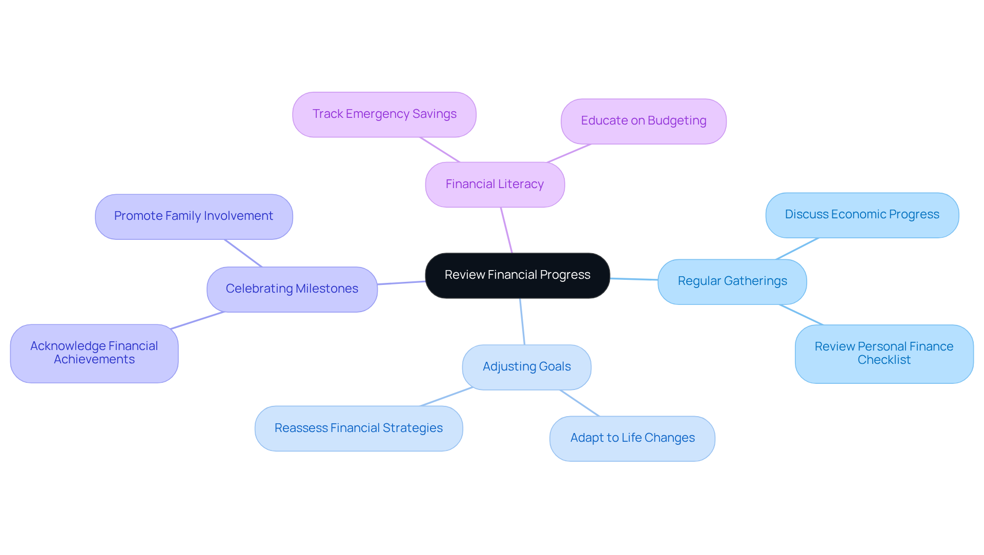 The center represents the main theme of reviewing financial progress, with branches showing different aspects of this process. Each branch highlights important actions or ideas that contribute to achieving financial well-being together. The center represents the main theme of reviewing financial progress, with branches showing different aspects of this process. Each branch highlights important actions or ideas that contribute to achieving financial well-being together.