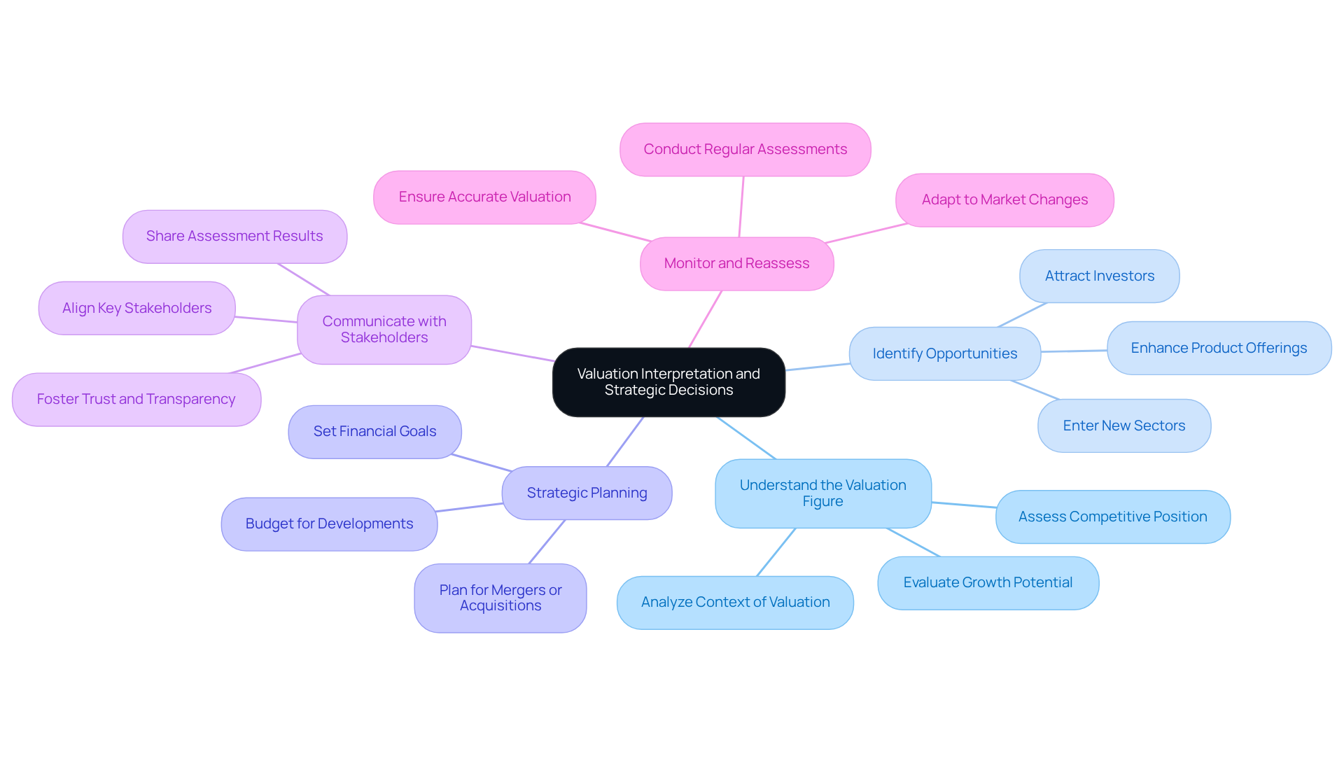 Start at the center with the main theme of valuation interpretation. Follow the branches to explore each key area of focus, and see how they connect to the overall strategy for business growth.