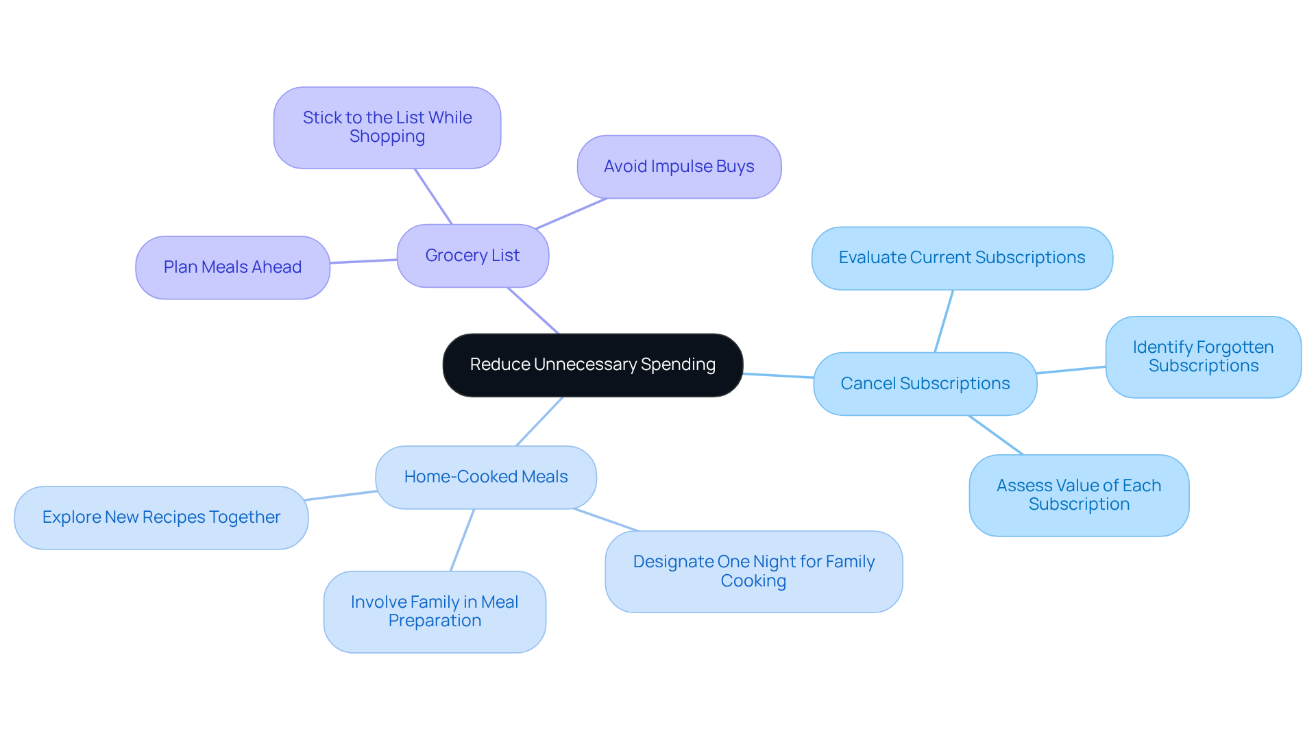 This mindmap starts with the main goal of reducing spending at the center. Each branch represents a strategy you can use, and the sub-branches show specific actions or benefits related to those strategies. Follow the branches to see how simple changes can lead to a more secure and joyful family life. This mindmap starts with the main goal of reducing spending at the center. Each branch represents a strategy you can use, and the sub-branches show specific actions or benefits related to those strategies. Follow the branches to see how simple changes can lead to a more secure and joyful family life.