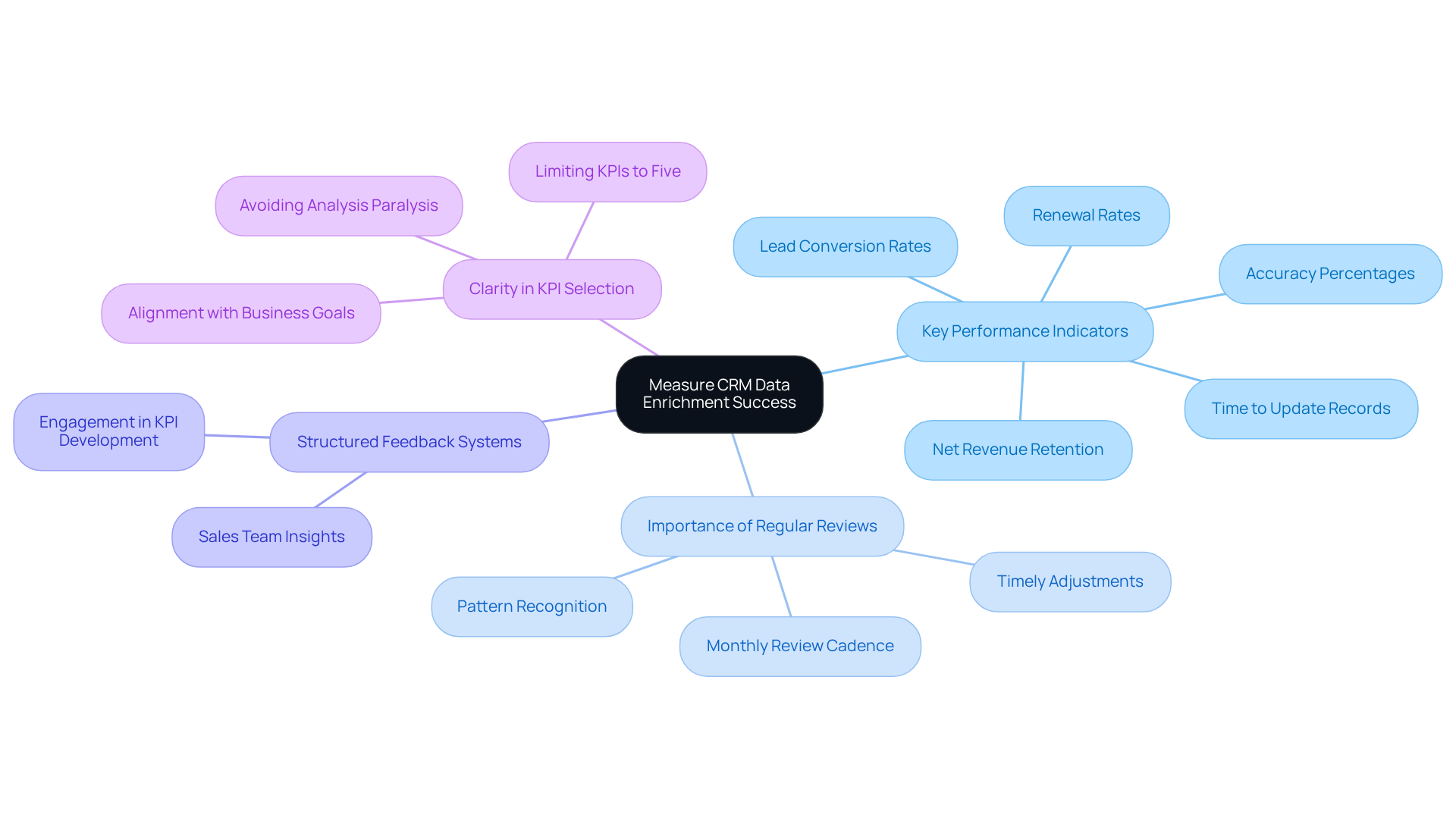 The central node represents the main goal of measuring success in CRM data enrichment. Each branch highlights a key area of focus, with further details on specific metrics and strategies. This layout helps you see how everything connects and supports the overall objective.