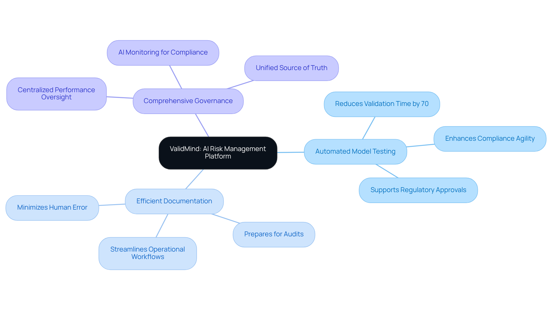 The central node represents ValidMind, while the branches highlight key features and their benefits. Each color-coded branch shows how the features collectively enhance compliance and efficiency in financial institutions.