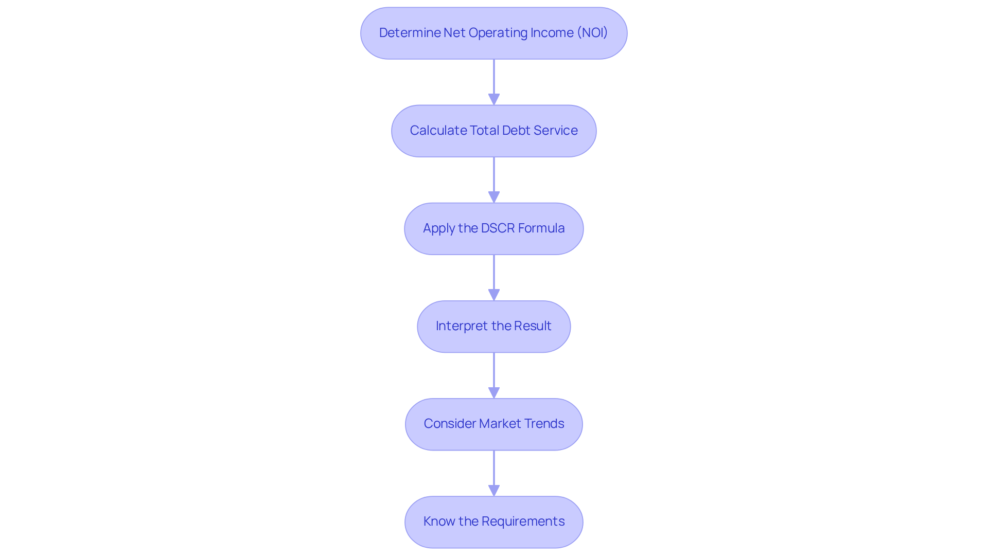 Each box represents a step in calculating the Debt Service Coverage Ratio. Follow the arrows to see how to move from one step to the next, starting with calculating your Net Operating Income and ending with understanding the requirements for a DSCR loan.