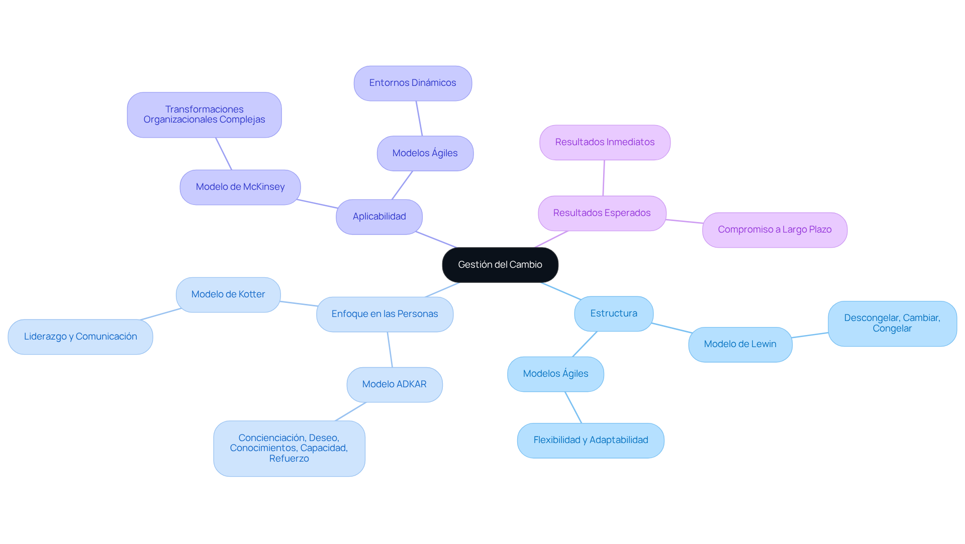Este mapa mental te ayudará a visualizar cómo se comparan diferentes modelos de gestión del cambio según varios criterios. Cada rama representa un aspecto clave, y las sub-ramas muestran los modelos específicos y sus características. Así podrás entender mejor qué modelo podría ser el más adecuado para tu organización.