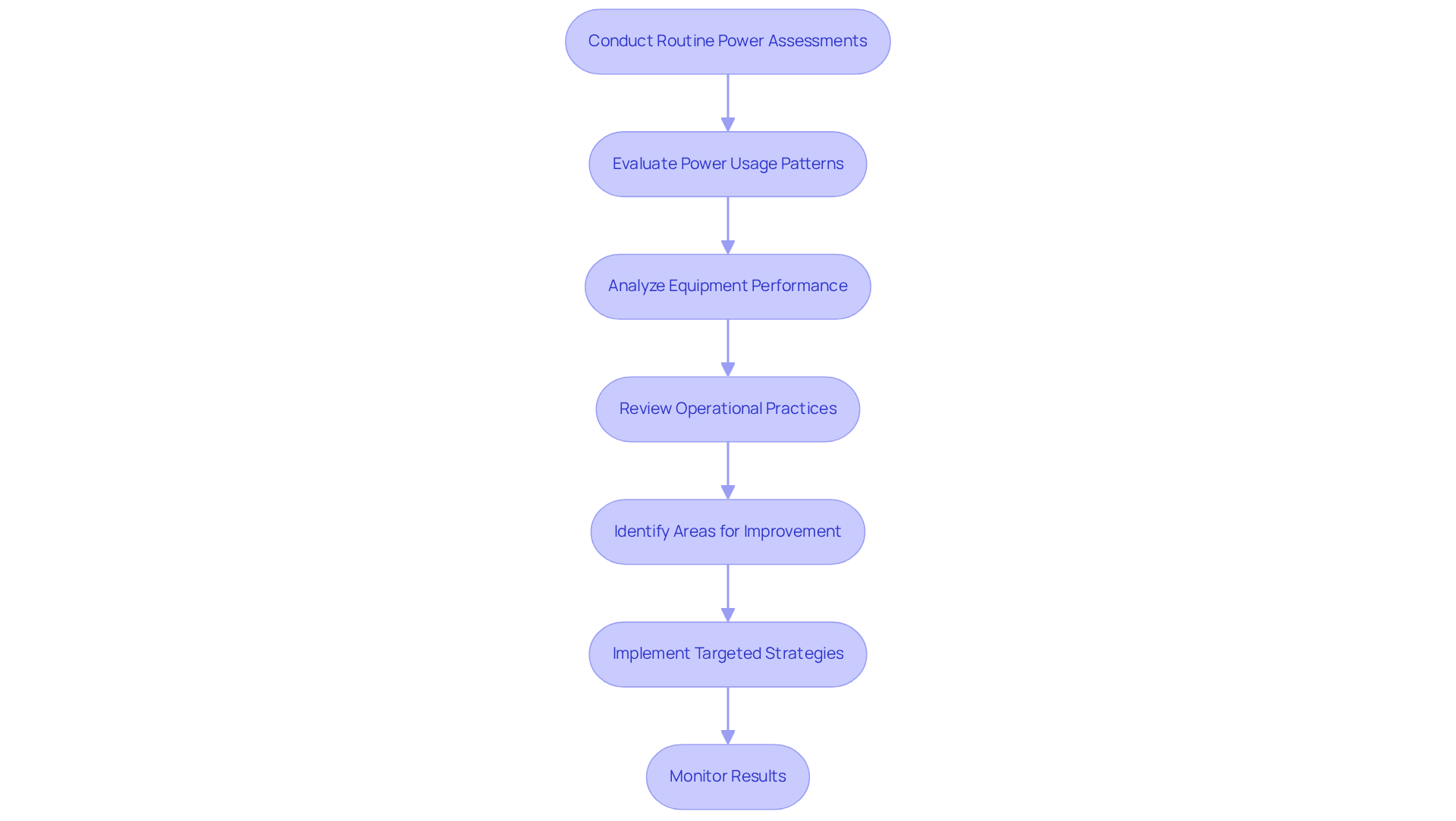 This flowchart outlines the steps to perform energy audits. Start with conducting assessments and follow the arrows to see how each step leads to the next, ultimately aiming to enhance energy efficiency.