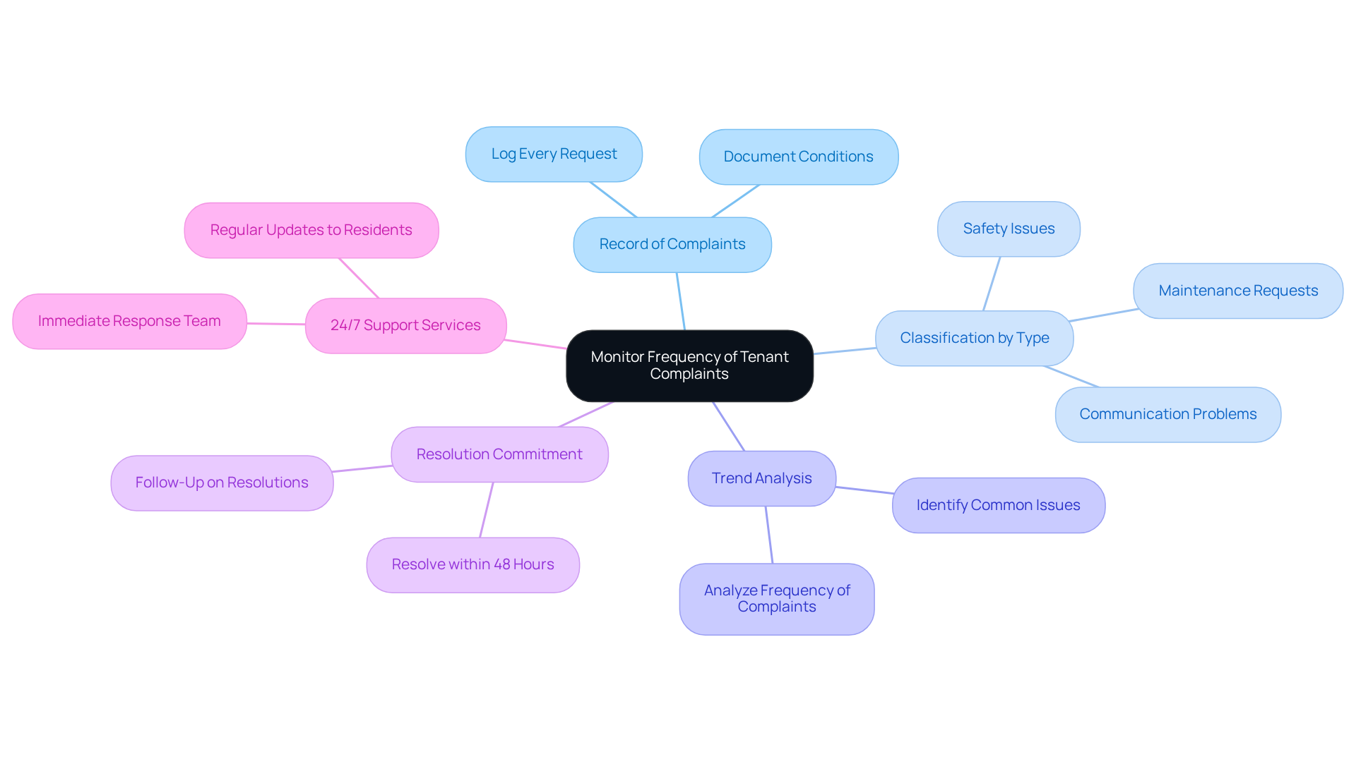 The center represents the main focus on tenant complaints, with branches showing how we classify, analyze, and respond to issues. Each branch highlights our commitment to creating a positive living environment.