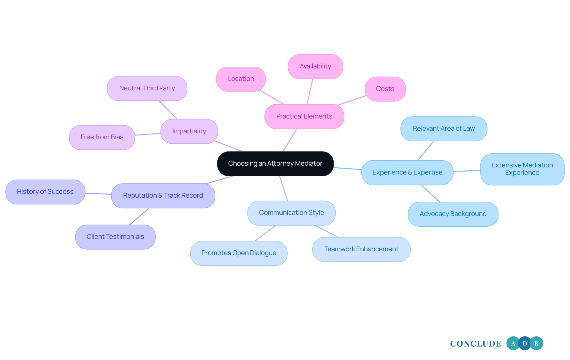 The central idea is the selection of an attorney mediator, with branches representing critical factors to evaluate. Each factor can be explored further with sub-points that provide details, guiding you through the decision-making process. The central idea is the selection of an attorney mediator, with branches representing critical factors to evaluate. Each factor can be explored further with sub-points that provide details, guiding you through the decision-making process.