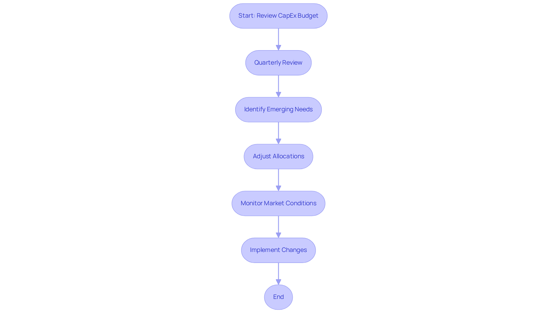 This flowchart shows the steps to effectively manage CapEx budgets. Start with the review, then follow the arrows to see how to identify needs, adjust budgets, and implement changes to ensure financial health.