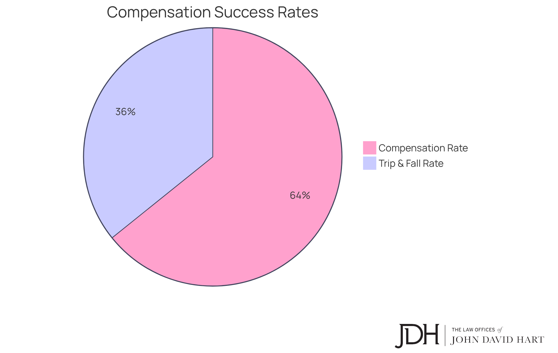 The blue slice shows the percentage of people who successfully receive compensation for their claims, while the orange slice represents the success rate specifically for trip and fall cases. The larger the slice, the more individuals fall into that category. The blue slice shows the percentage of people who successfully receive compensation for their claims, while the orange slice represents the success rate specifically for trip and fall cases. The larger the slice, the more individuals fall into that category.
