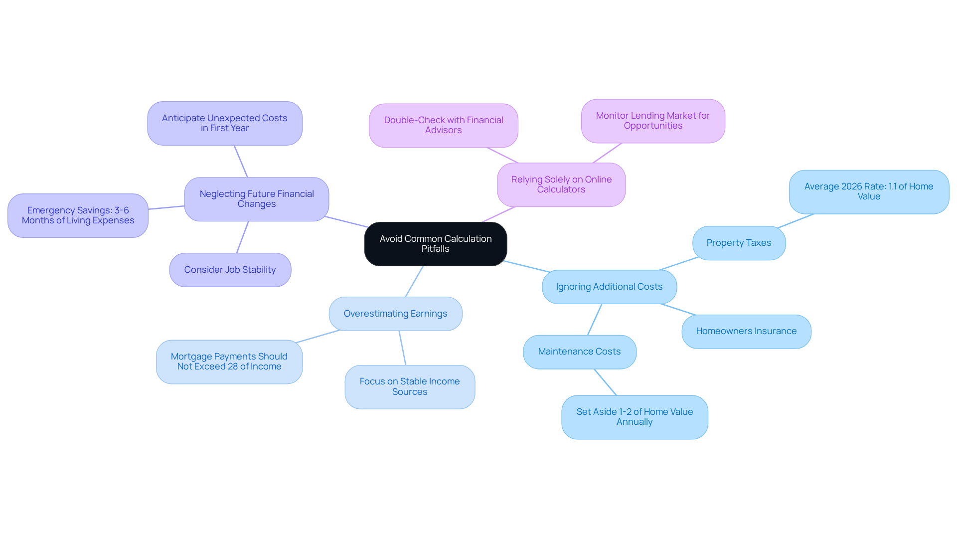 The center shows the main topic, and each branch represents a specific pitfall to avoid. Follow the branches to see detailed points that explain why each pitfall is important to consider. The center shows the main topic, and each branch represents a specific pitfall to avoid. Follow the branches to see detailed points that explain why each pitfall is important to consider.