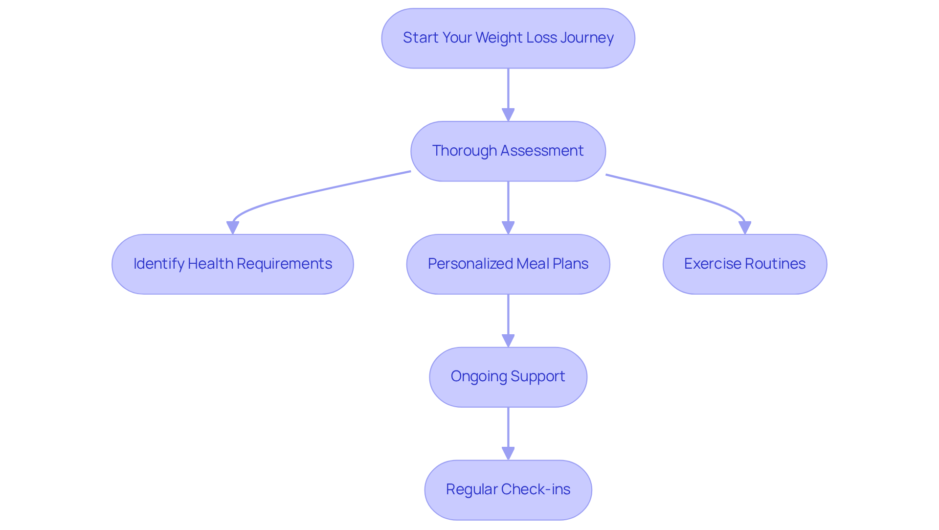 This flowchart outlines the steps involved in starting your personalized weight loss journey. Each box represents a key stage, showing how you move from assessment to tailored plans and ongoing support, helping you achieve your weight loss goals. This flowchart outlines the steps involved in starting your personalized weight loss journey. Each box represents a key stage, showing how you move from assessment to tailored plans and ongoing support, helping you achieve your weight loss goals.
