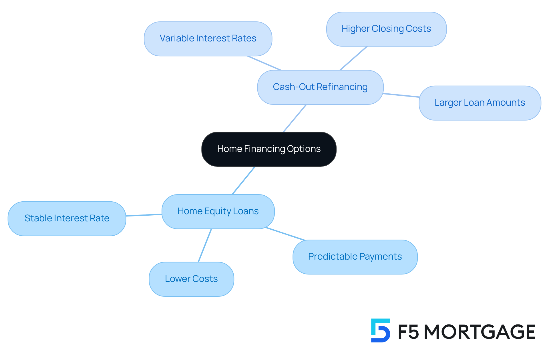 Begin at the center with financing options, then explore the branches for each type. Each sub-point helps clarify what makes each option unique. The colors differentiate the two types, making it easier to compare them at a glance.