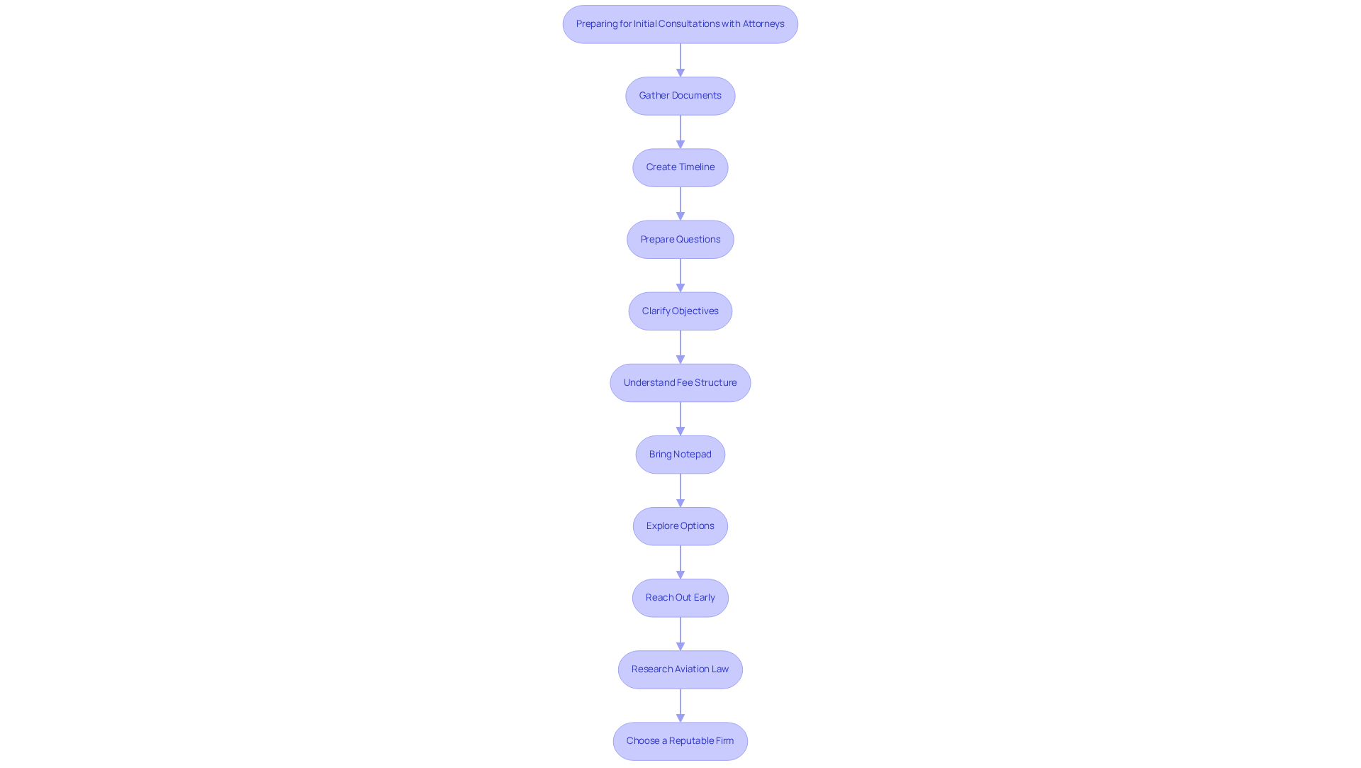 Each box represents a step you should take before meeting with your attorney. Follow the arrows to see the order in which you should prepare, ensuring you cover all important aspects for a successful consultation. Each box represents a step you should take before meeting with your attorney. Follow the arrows to see the order in which you should prepare, ensuring you cover all important aspects for a successful consultation.
