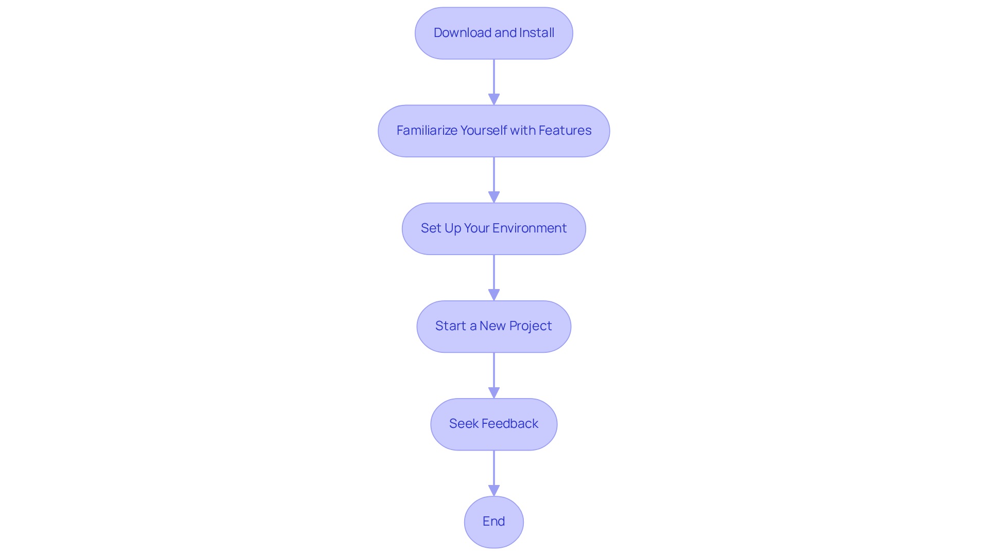 Each box represents a step in the process of integrating CAD software. Follow the arrows to see how to move from one step to the next, ensuring a smooth transition into your design workflow.