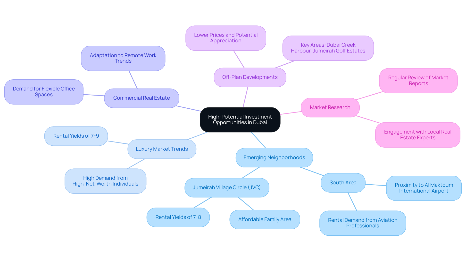 The center represents the overall theme of investment opportunities, while each branch shows a specific area of focus. Follow the branches to explore insights and trends related to each investment category.