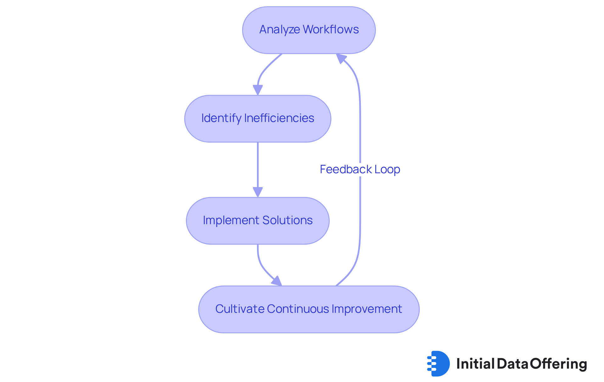 Each box in the flowchart represents a step in the process of improving operational efficiency. Follow the arrows to see how each step leads to the next, from analysis through to continuous improvement. Each box in the flowchart represents a step in the process of improving operational efficiency. Follow the arrows to see how each step leads to the next, from analysis through to continuous improvement.