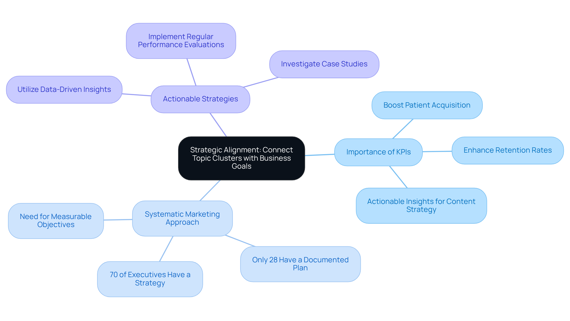 The central node represents the main theme, while the branches show key areas and strategies that support effective marketing in the medical field. Follow the branches to explore how each concept connects to the overall goal of aligning marketing efforts with business objectives.