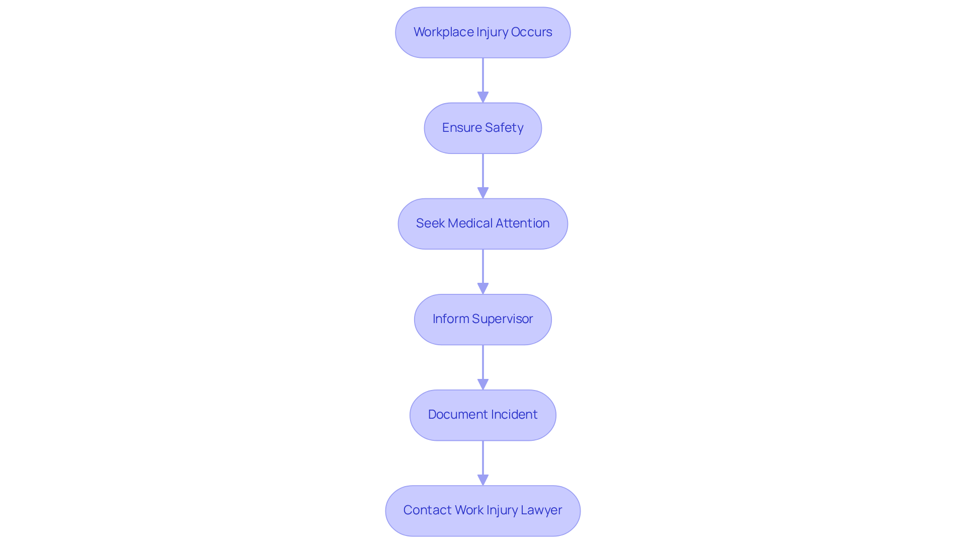 This flowchart guides you through the steps to take after a workplace injury. Start at the top and follow the arrows to see what you should do next - from ensuring your safety to contacting a lawyer for help.
