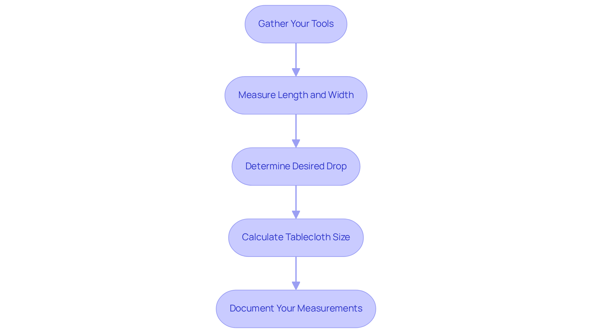 Each box represents a step in the measuring process. Follow the arrows to see how to measure your table accurately for the perfect tablecloth fit. Each box represents a step in the measuring process. Follow the arrows to see how to measure your table accurately for the perfect tablecloth fit.