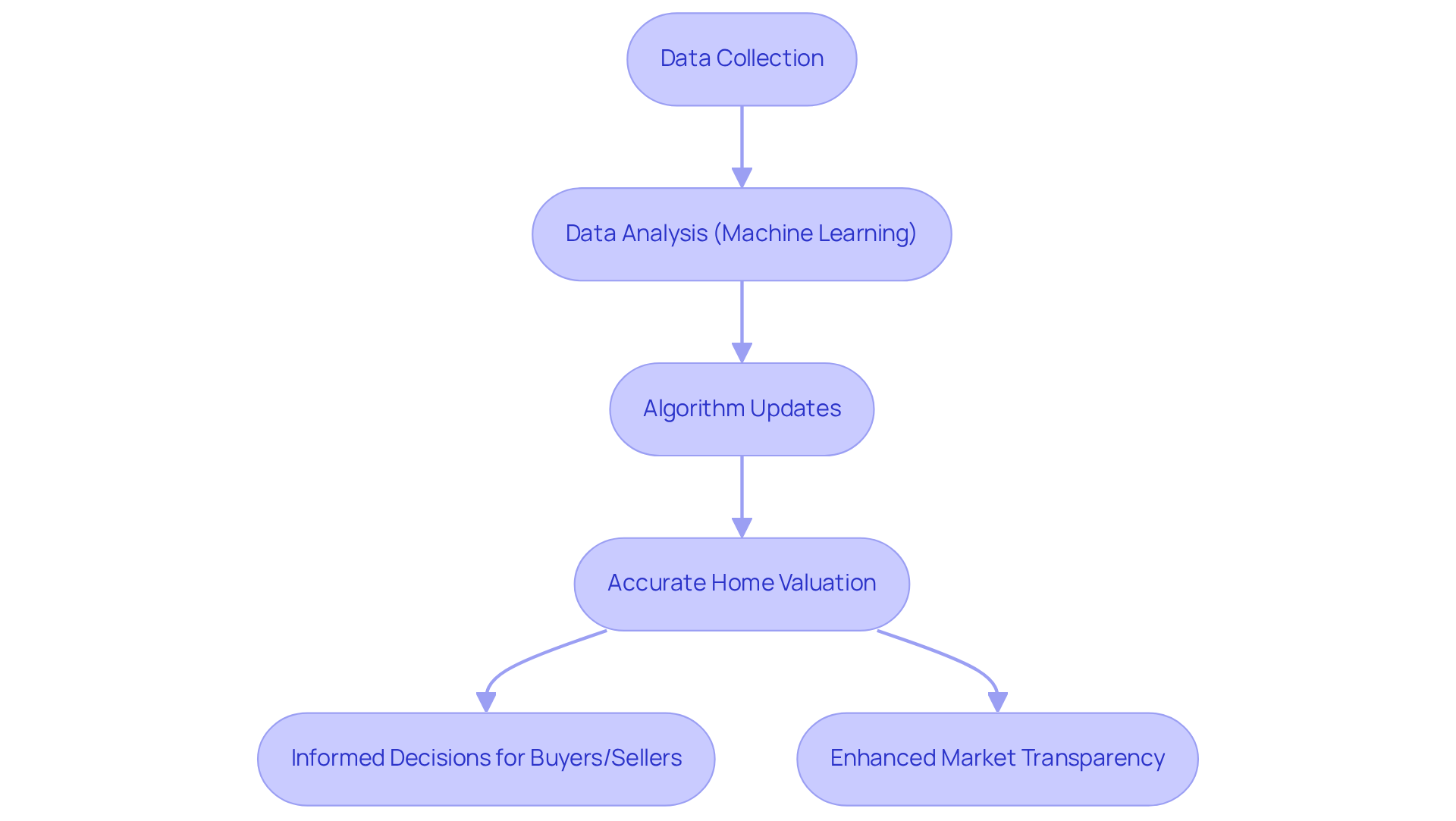 This flowchart illustrates how Zillow collects and analyzes data, updates its algorithms, and ultimately provides accurate property valuations that help buyers and sellers make informed choices. This flowchart illustrates how Zillow collects and analyzes data, updates its algorithms, and ultimately provides accurate property valuations that help buyers and sellers make informed choices.
