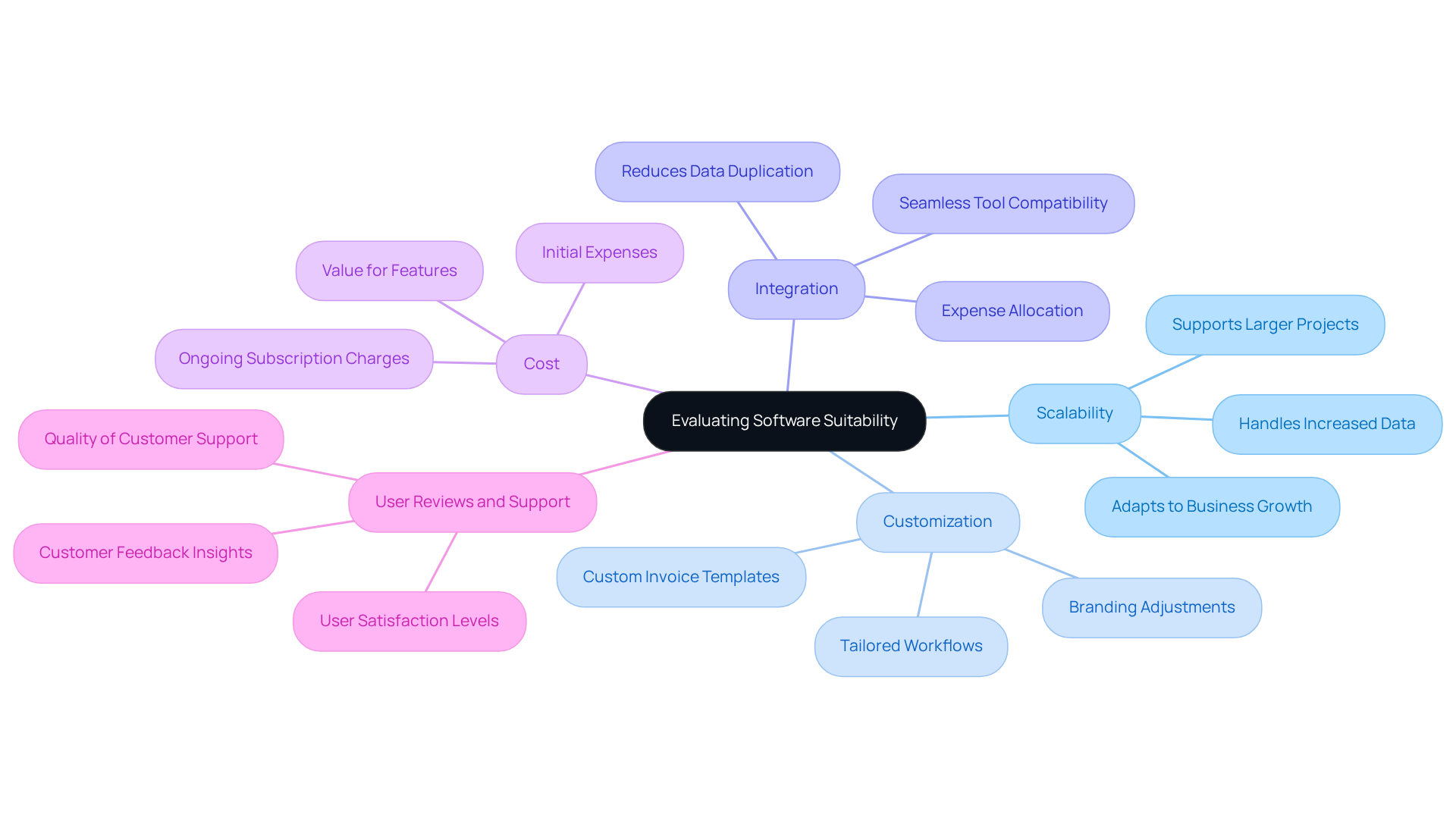 The central node represents the main topic, while the branches show the key factors to consider. Each factor can be explored further for more details, helping you understand what to look for in invoicing software. The central node represents the main topic, while the branches show the key factors to consider. Each factor can be explored further for more details, helping you understand what to look for in invoicing software.
