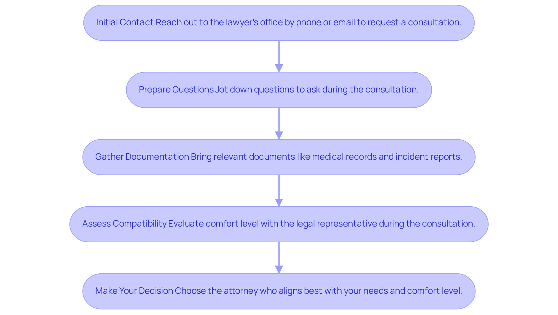 Follow the arrows from the top to the bottom to see how to choose your attorney. Each box shows a step you need to take, making it easier to understand what to do next in your journey toward finding the right legal help.