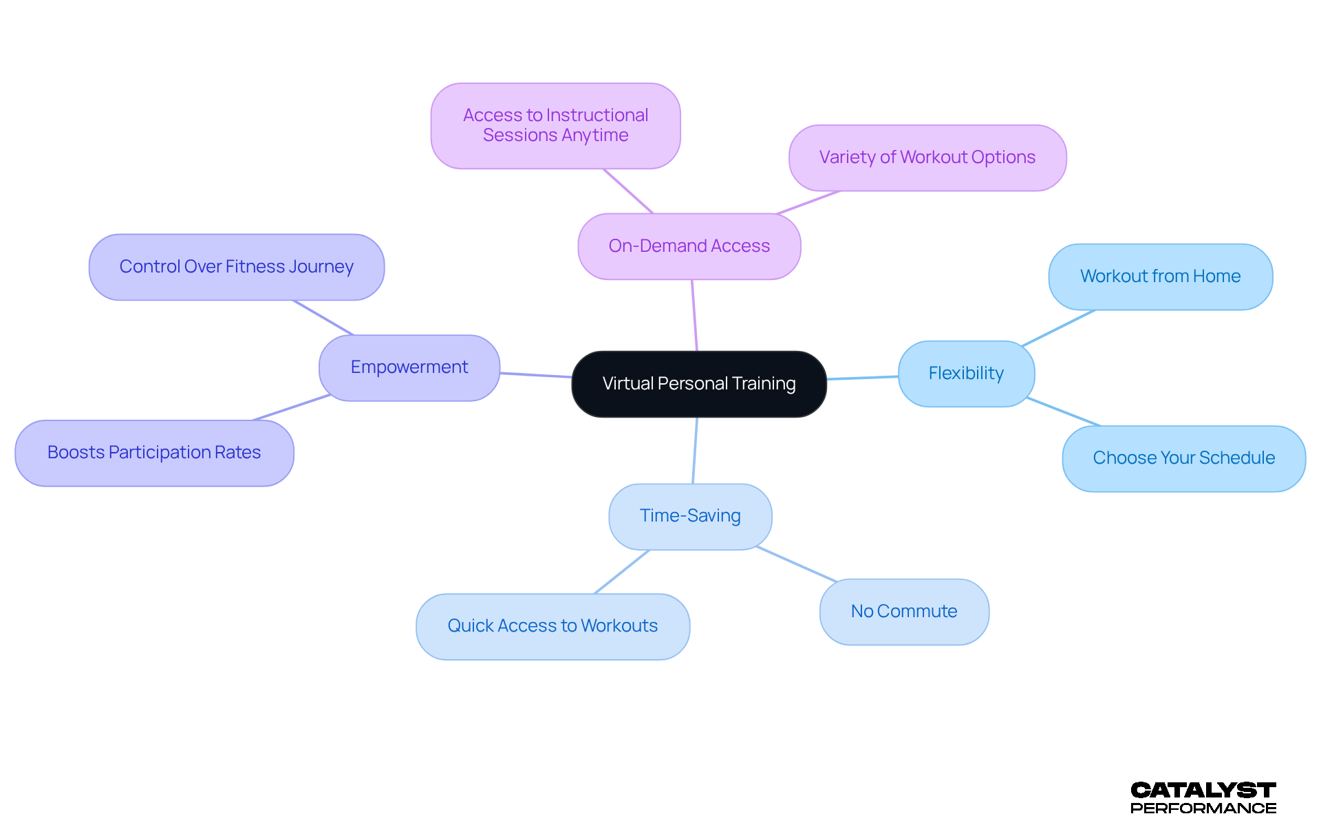 The center represents the main idea of virtual personal training, while the branches show the various benefits. Each color-coded branch highlights a different advantage, making it easy to see how they all connect to the central theme.