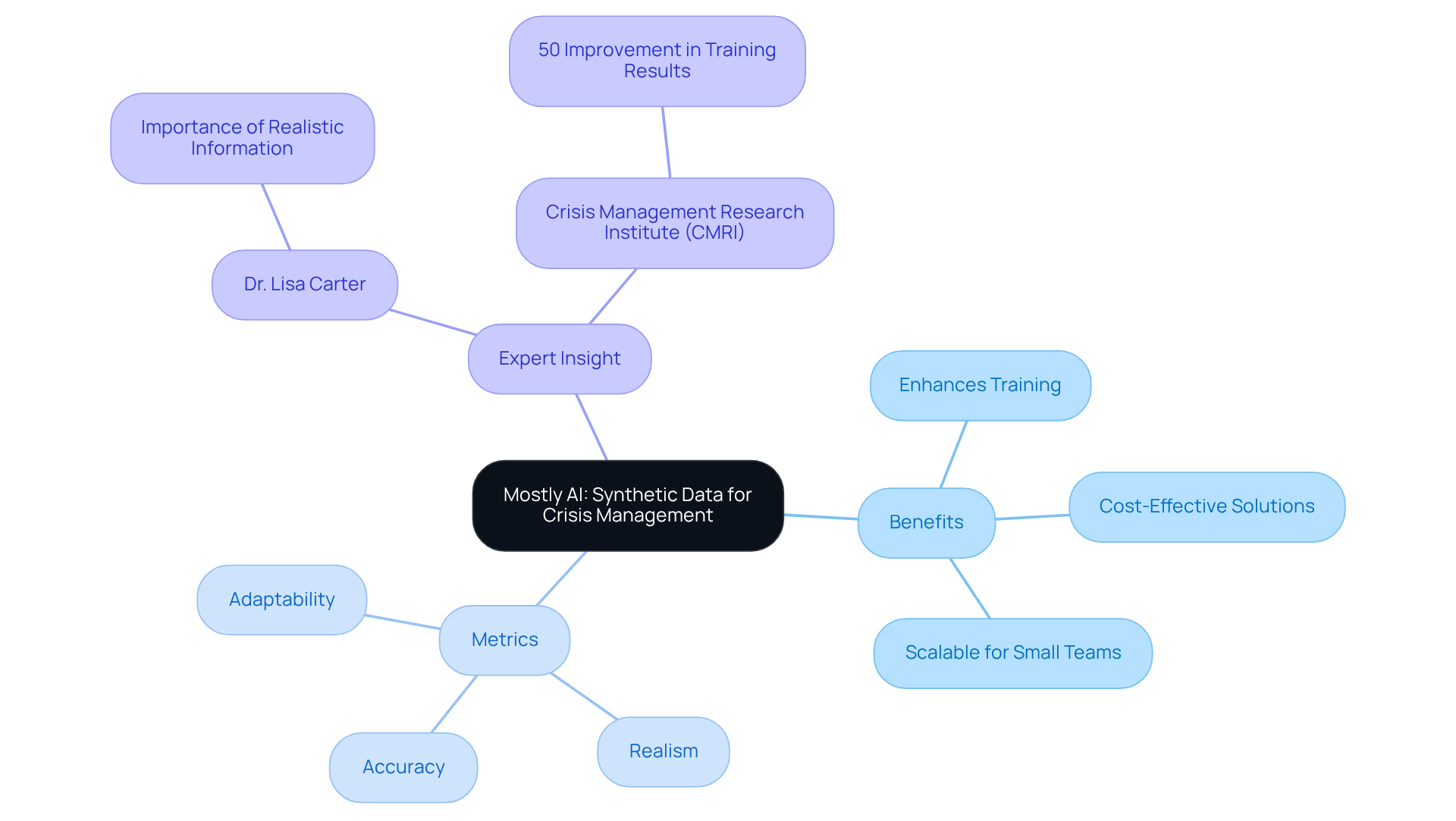 The central node represents the main topic, while branches show the benefits and metrics related to synthetic datasets. Each color-coded branch helps you quickly identify different aspects of the information.
