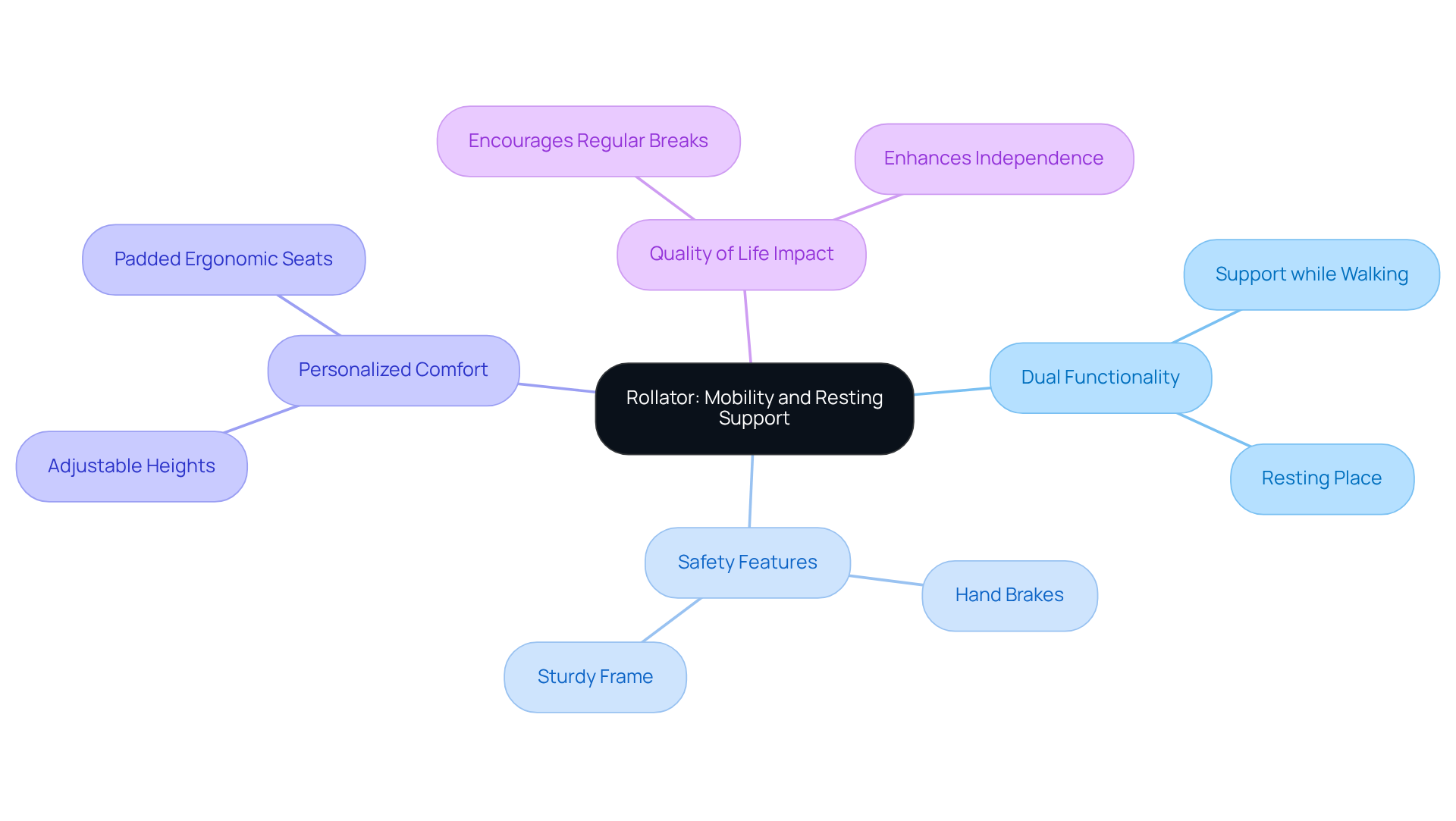 This mindmap shows the main aspects of rollators. Start from the center to explore how their features help improve mobility and safety for seniors.