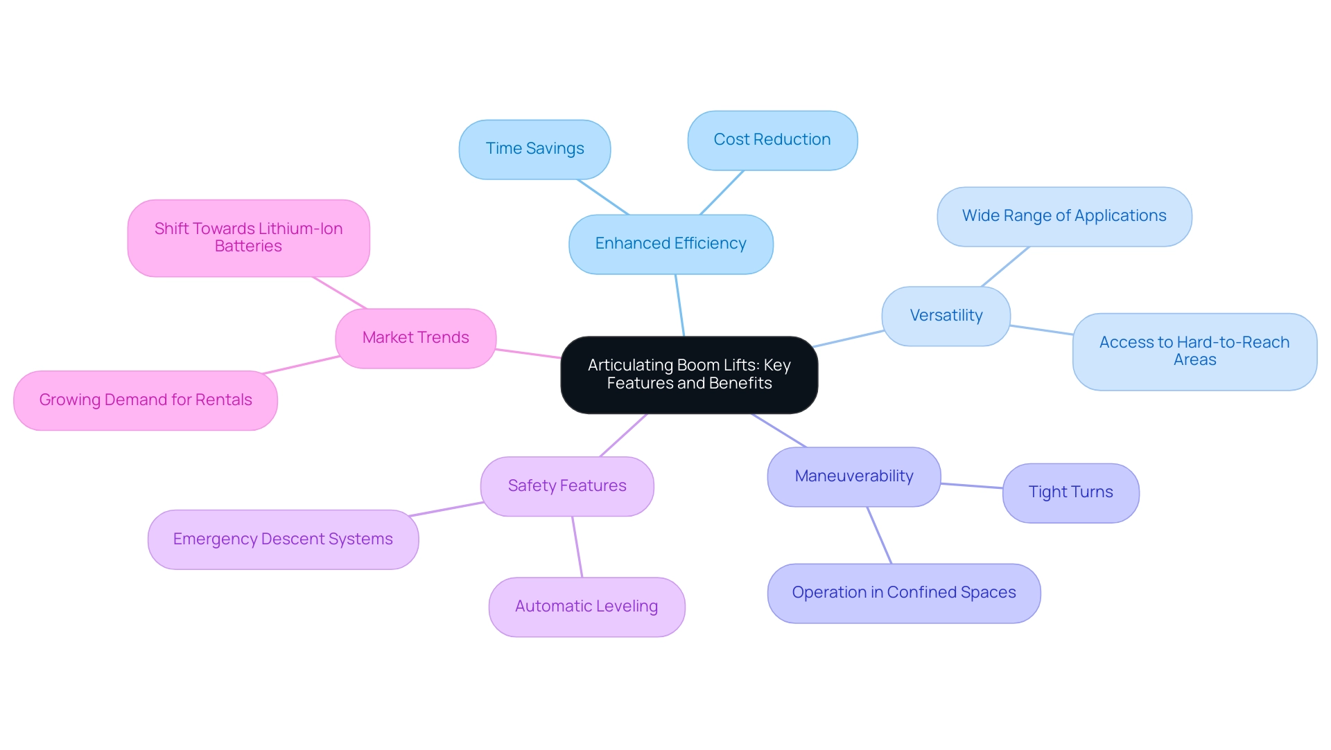 Central node represents the overall topic, with branches indicating key features and benefits, each colored differently for clarity.