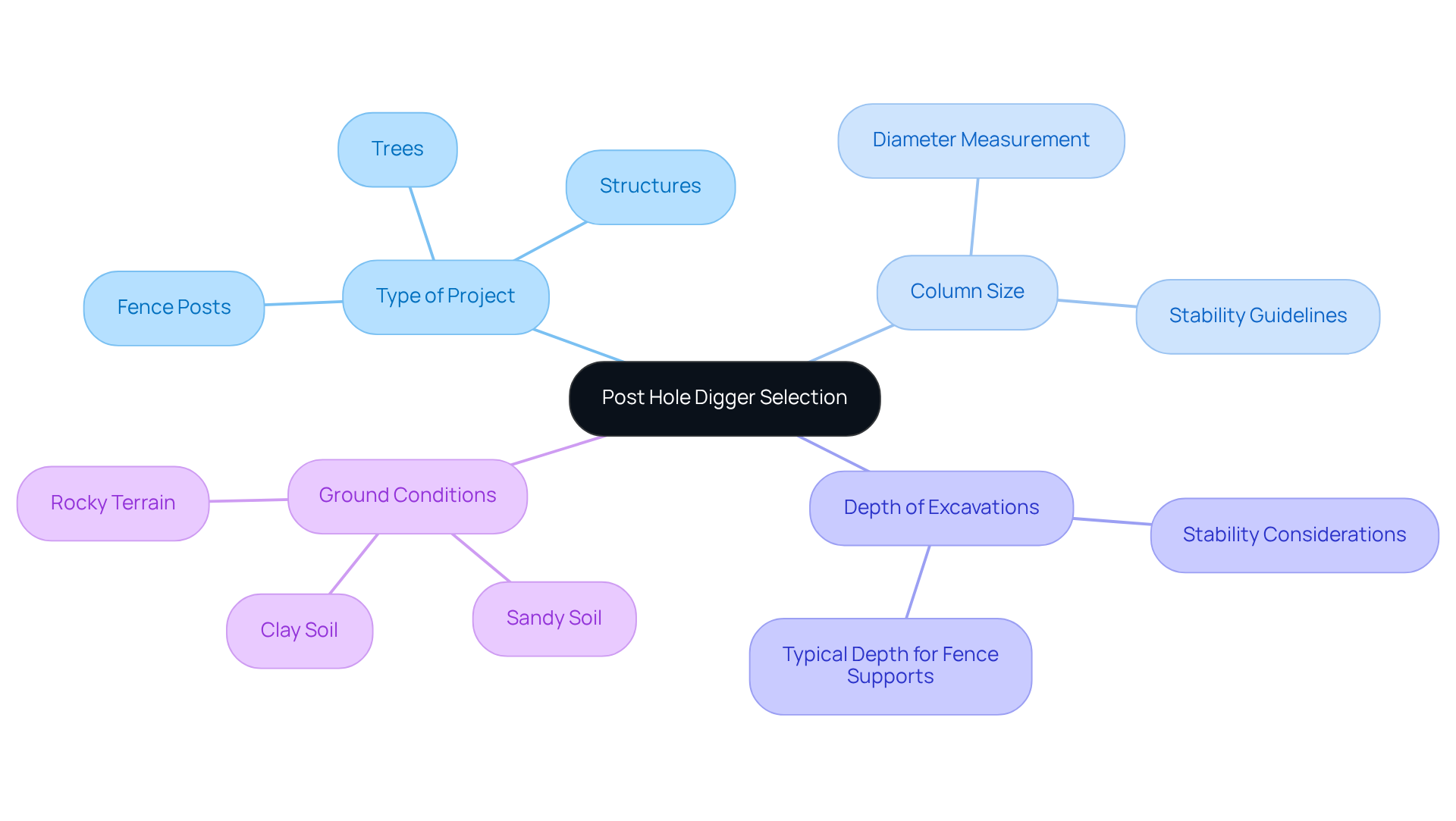 This mindmap helps you visualize the key factors to consider when choosing a post hole digger. Start at the center with the main topic, then follow the branches to explore each category and its specific considerations. Each color-coded branch represents a different aspect of the selection process, making it easy to see how they all connect.
