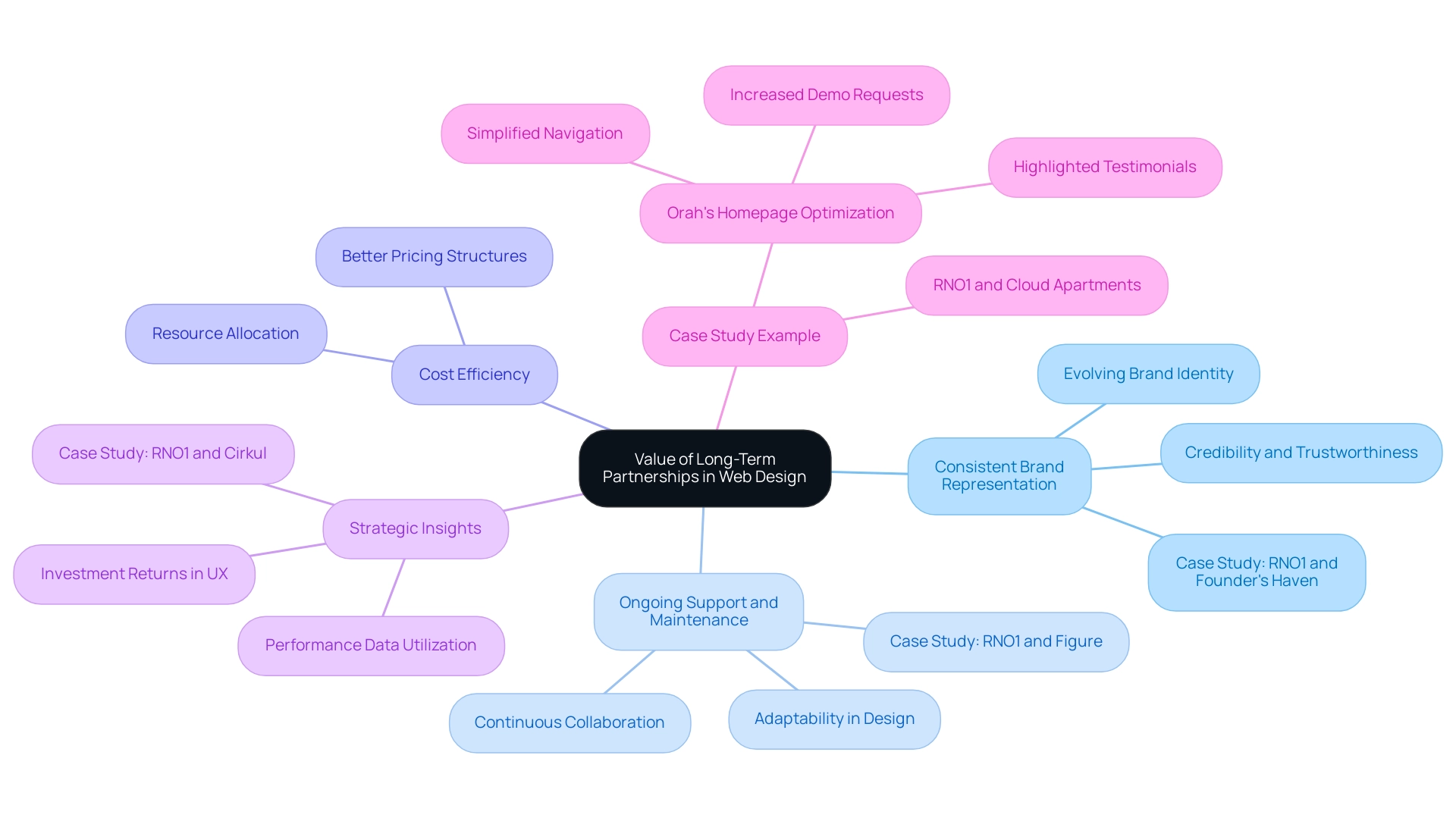 Each branch represents a key aspect of long-term partnerships, with sub-branches detailing specific benefits or examples related to that aspect.