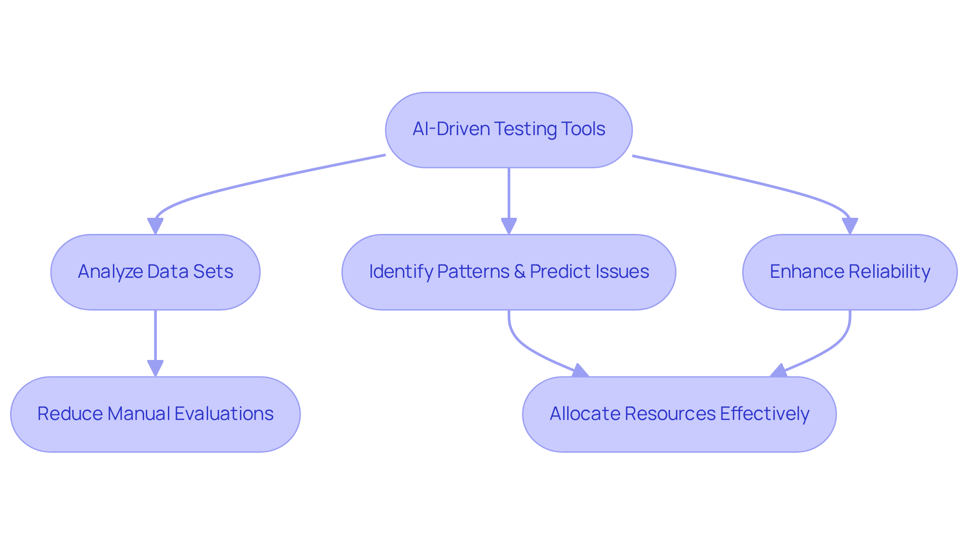 This flowchart illustrates how Neutech's AI tools transform quality assurance. Start with the tools, then follow the arrows to see how they analyze data, identify issues, and ultimately enhance reliability, allowing managers to focus on strategic decisions. This flowchart illustrates how Neutech's AI tools transform quality assurance. Start with the tools, then follow the arrows to see how they analyze data, identify issues, and ultimately enhance reliability, allowing managers to focus on strategic decisions.