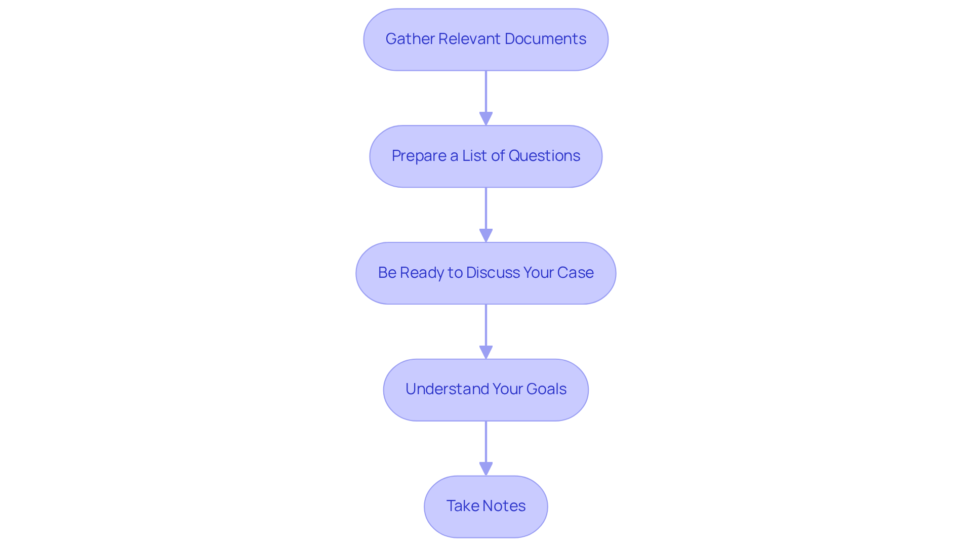 Each box represents a step you should take before meeting with an attorney. Follow the arrows to see the order in which to prepare, ensuring you cover all important aspects for a successful consultation.