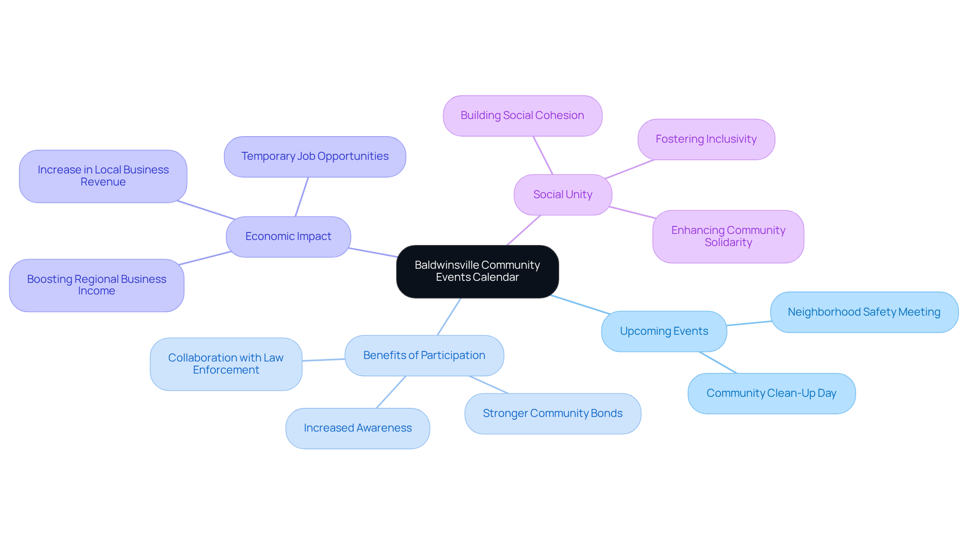 The center represents the community events calendar, with branches showing upcoming events and their various benefits. Each branch explains how participating in these events can improve community life and bring residents together.