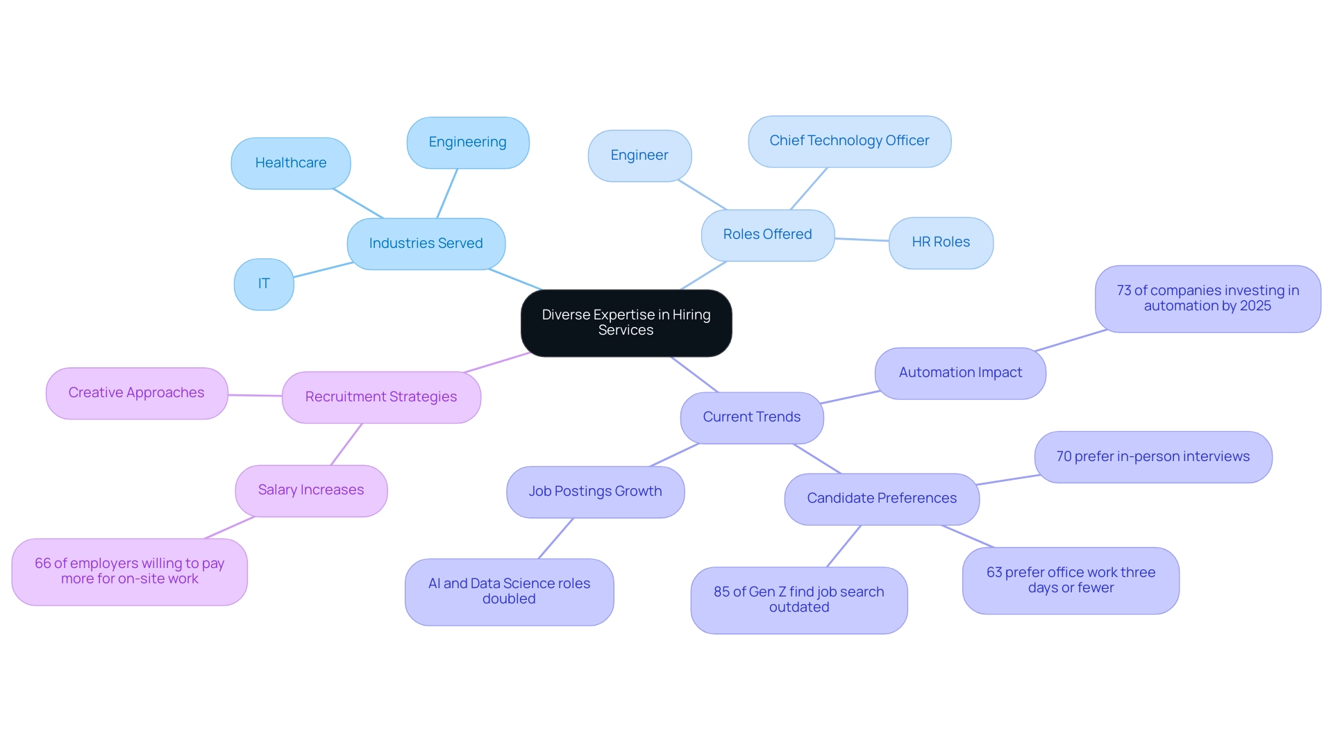 The central node represents Aerotek's hiring focus, with branches indicating industries, roles, trends, and strategies. Each color represents a different category.