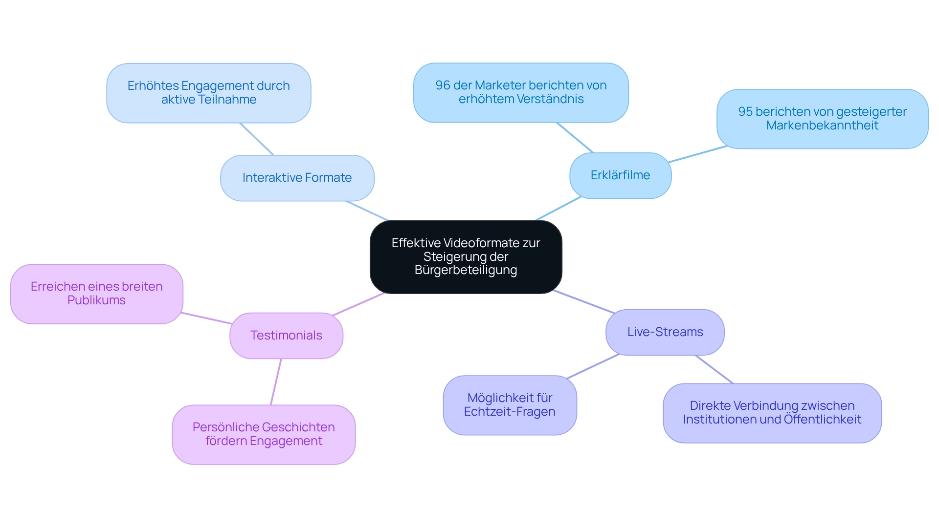 Die Hauptäste repräsentieren verschiedene Videoformate, während die Unteräste spezifische Vorteile und Statistiken darstellen, die mit jedem Format verbunden sind.