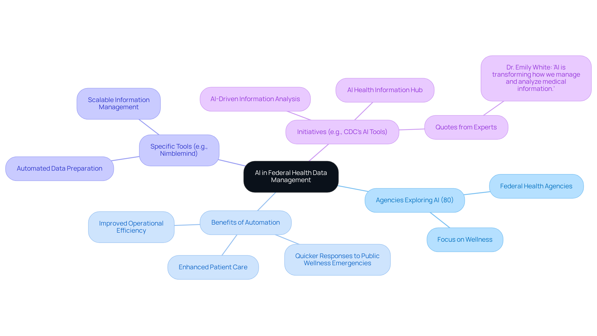 The central node represents the main theme, while branches show key areas of focus. Each branch contains supporting details that illustrate how AI is transforming data management in healthcare.
