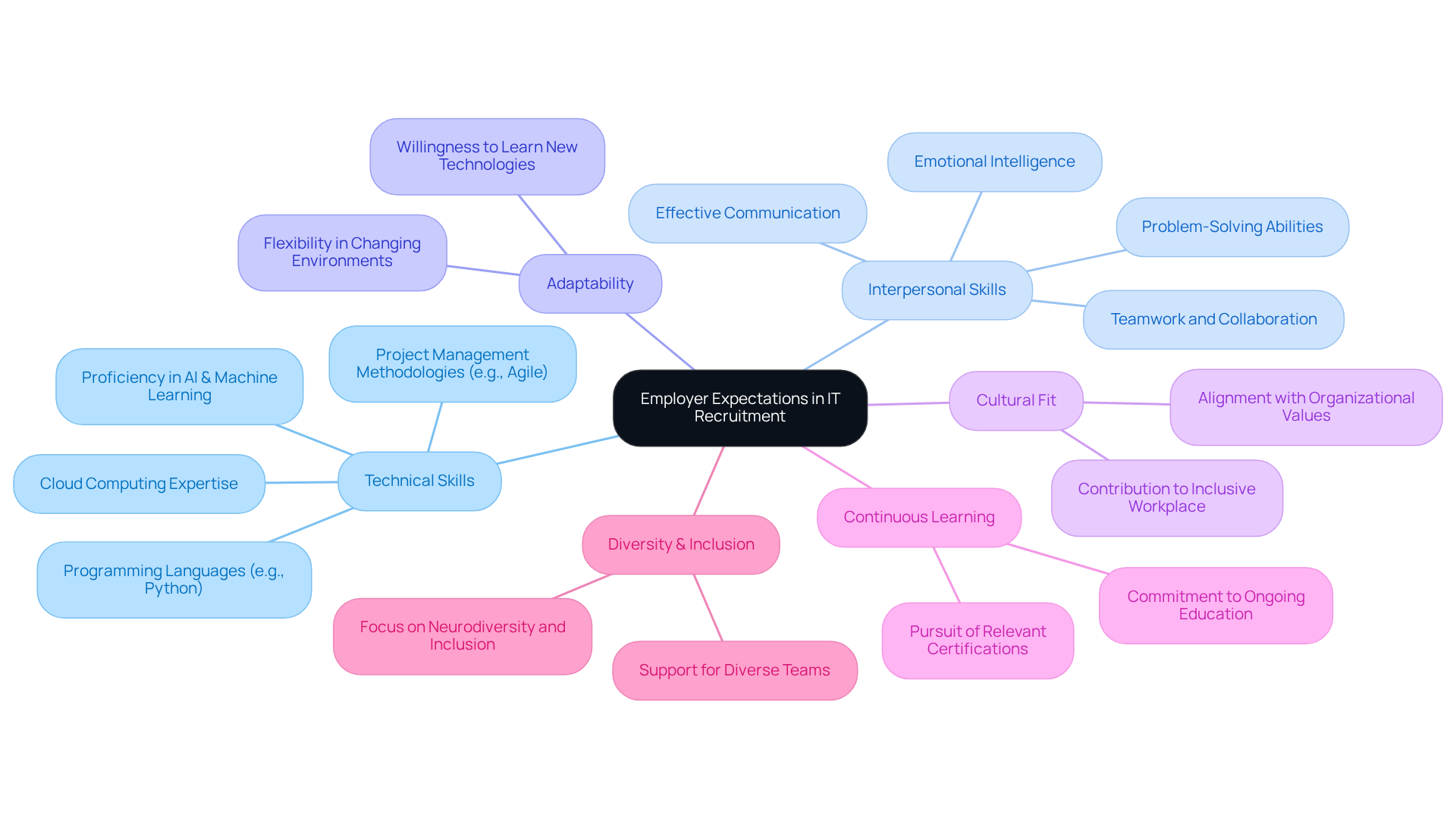 Essential IT Skills vs. Employer Expectations for IT Jobs 2024 - Techneeds