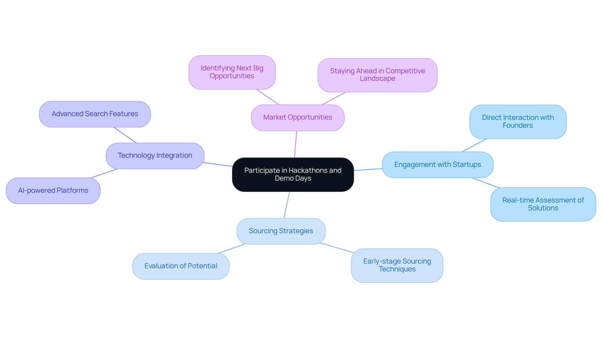 The center of the map highlights the main theme, with branches showing different ways hackathons benefit venture capital groups. Each sub-branch gives more details, helping you see how everything is connected. The center of the map highlights the main theme, with branches showing different ways hackathons benefit venture capital groups. Each sub-branch gives more details, helping you see how everything is connected.