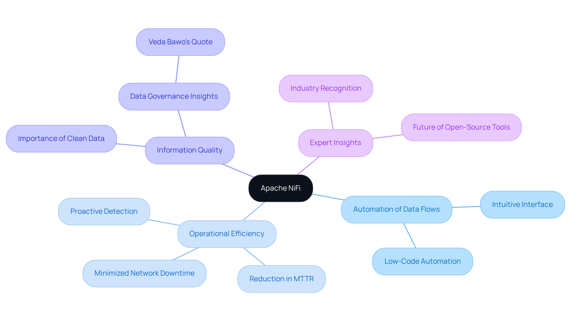 The central node represents Apache NiFi, with branches showing its main features and benefits. Each sub-branch provides more detail, helping you see how everything connects and the importance of each aspect.