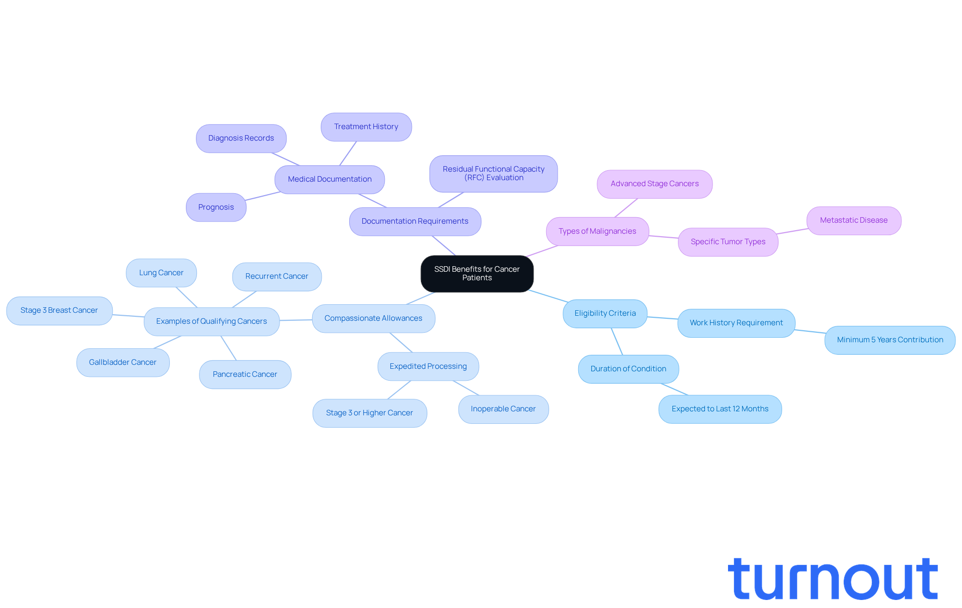 The center represents the main topic of SSDI benefits, while the branches show important categories and details that can help you understand the process better.