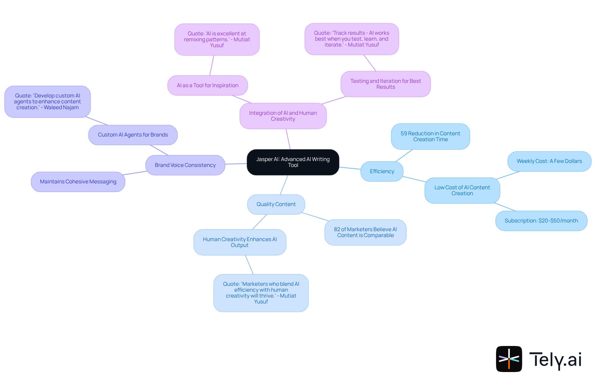 Start at the center with Jasper AI, then explore its features and benefits through the branches. Each branch represents a key aspect of the tool, helping you see how it contributes to effective [content creation](https://tely.ai/post/top-10-best-marketing-analytics-software-to-boost-your-campaigns).