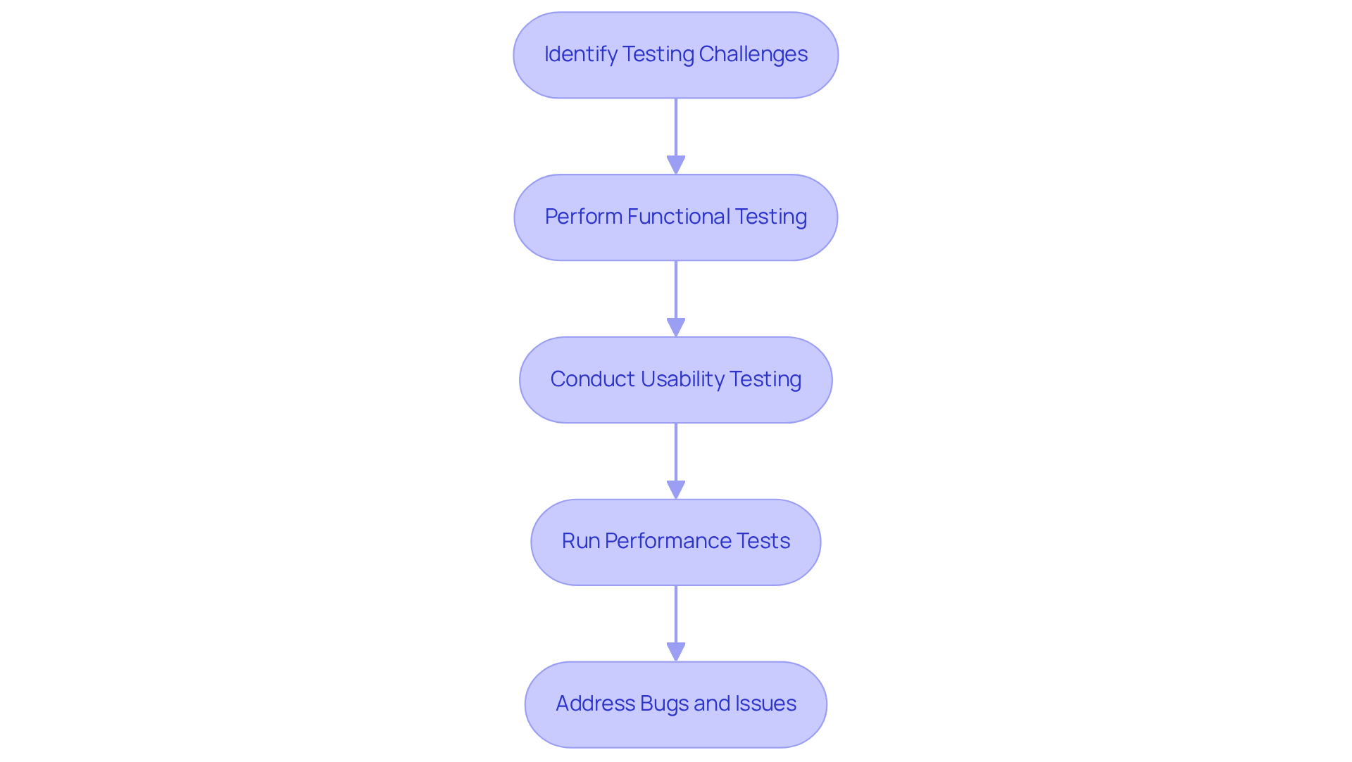 Each box represents a crucial step in ensuring your product is ready for launch. Follow the arrows to see how each step builds on the previous one, leading to a high-quality user experience. Each box represents a crucial step in ensuring your product is ready for launch. Follow the arrows to see how each step builds on the previous one, leading to a high-quality user experience.